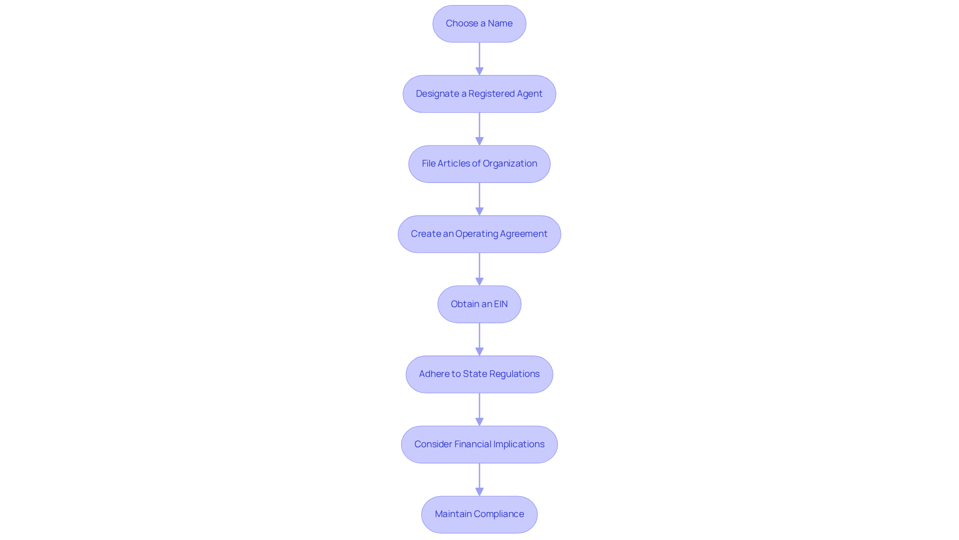 Each box represents a step in forming your LLC. Follow the arrows to see the order in which you should complete each task. This flowchart helps you visualize the entire process, ensuring you don't miss any important steps along the way.