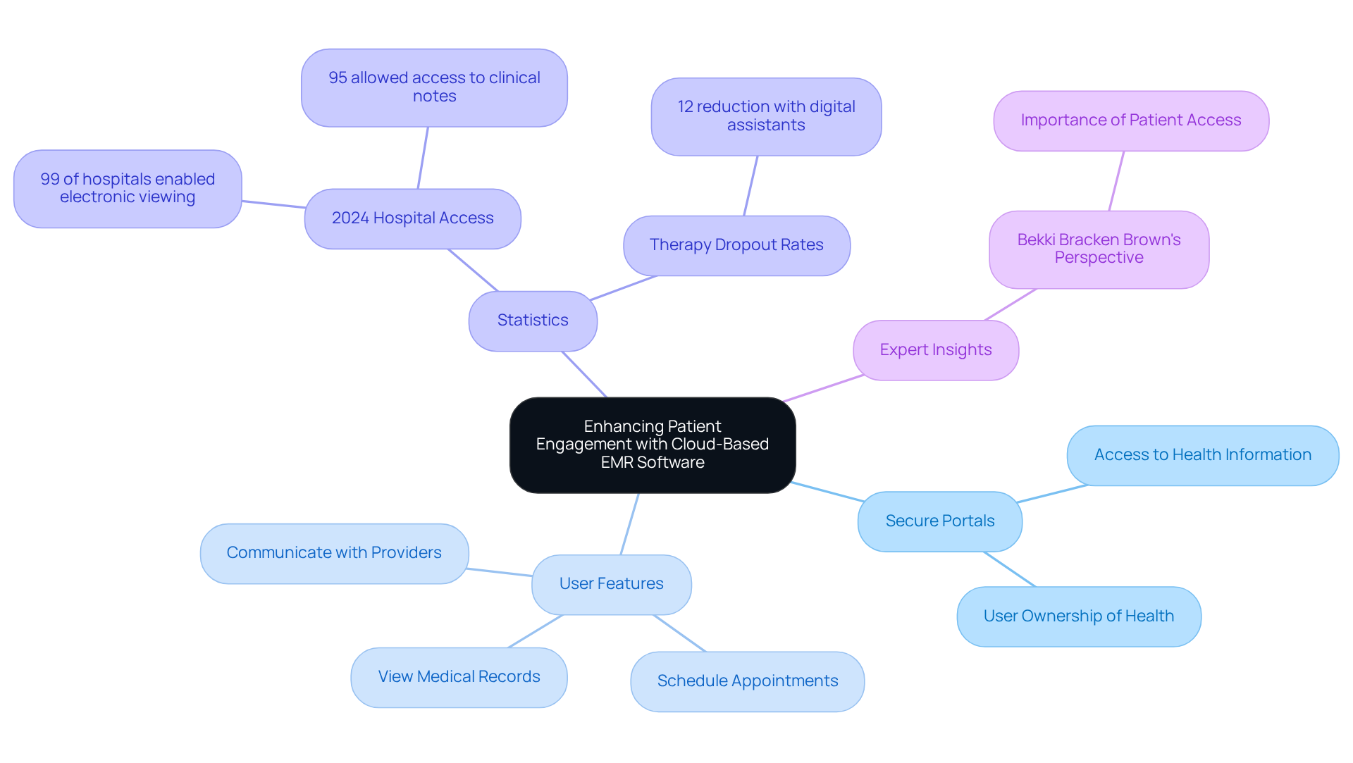 The central node represents the main topic, while the branches show different aspects of how cloud-based EMR software enhances patient engagement. Each branch and sub-branch provides specific details that contribute to the overall understanding of the topic. The central node represents the main topic, while the branches show different aspects of how cloud-based EMR software enhances patient engagement. Each branch and sub-branch provides specific details that contribute to the overall understanding of the topic.
