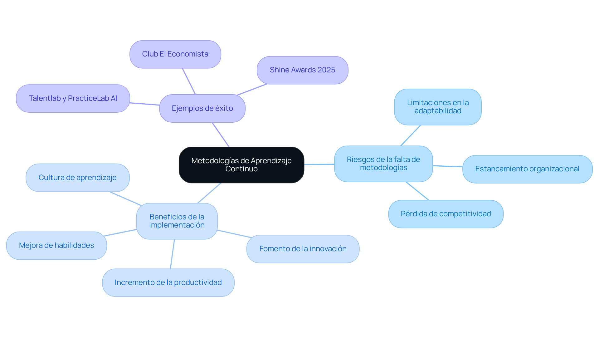 El nodo central representa el tema principal, mientras que las ramas muestran los riesgos y beneficios de las metodologías de aprendizaje continuo. Las sub-ramas detallan aspectos específicos, ayudando a visualizar cómo cada elemento contribuye al desarrollo del talento en las organizaciones.
