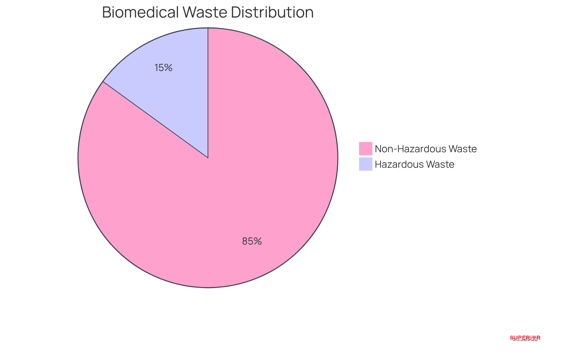 Understanding the Types of Biomedical Waste and Their Importance ...
