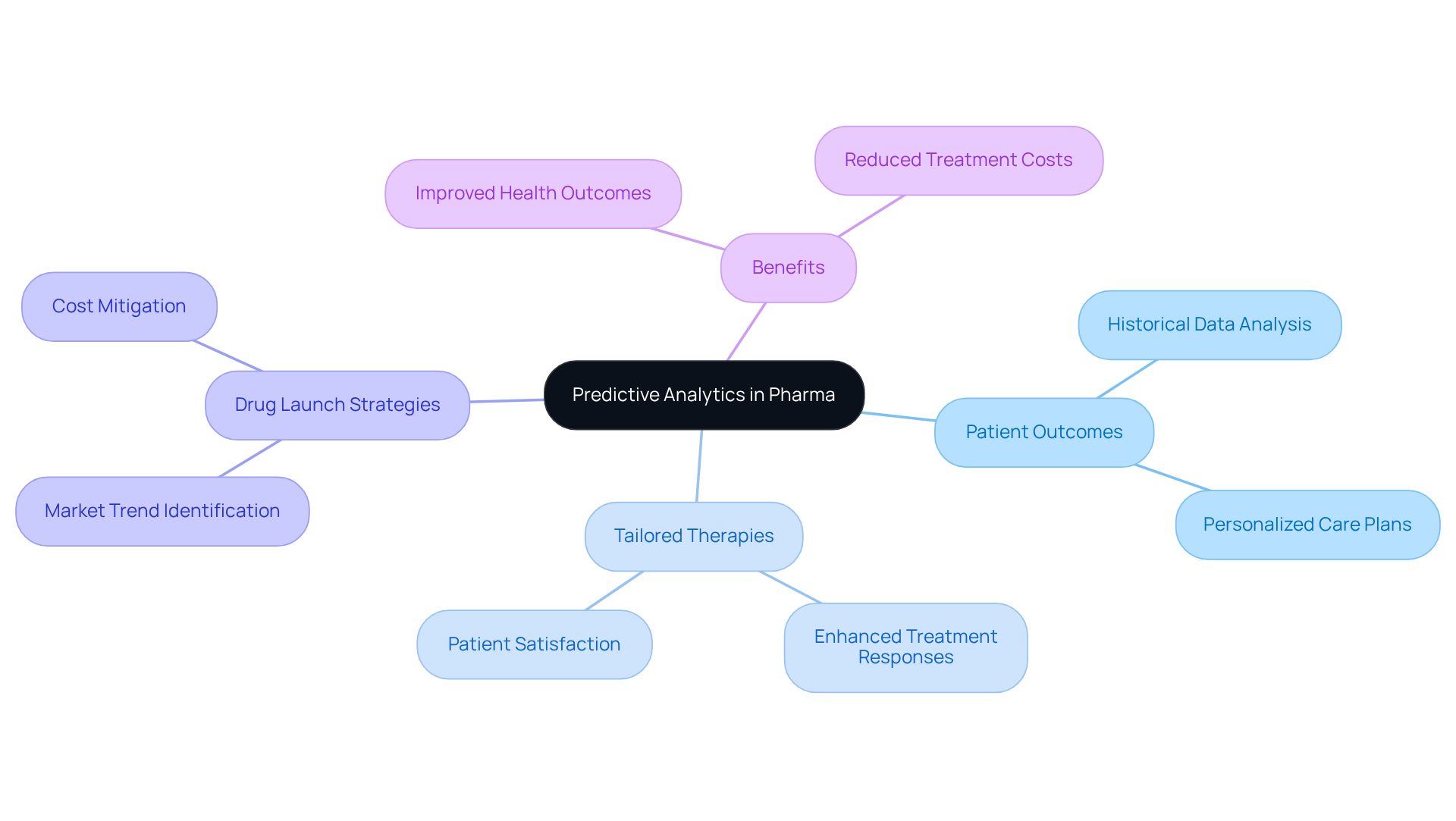 The central node represents predictive analytics. Each branch showcases how it influences different areas in healthcare, with further branches detailing specific actions or outcomes related to those areas.