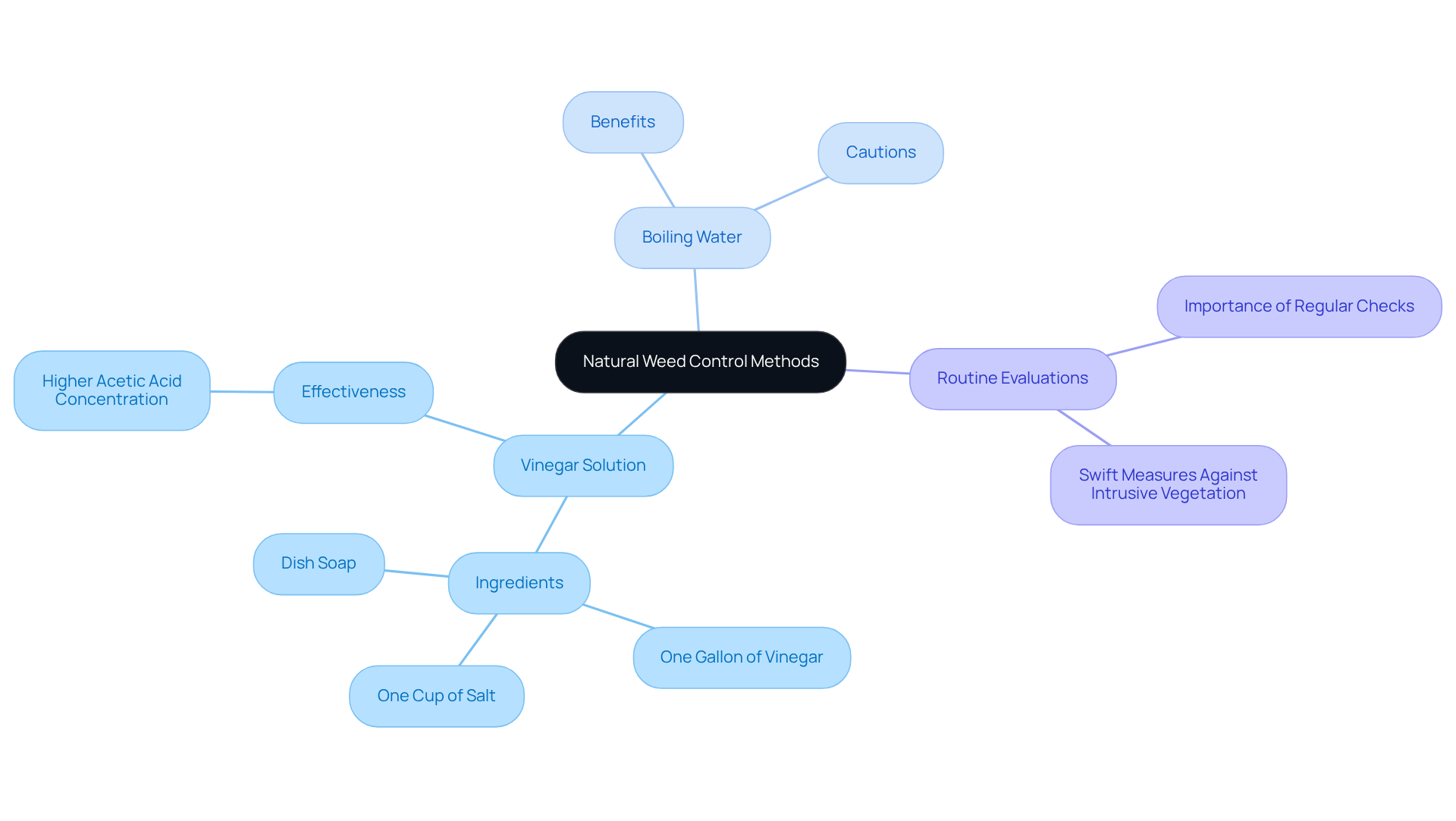 This mindmap illustrates various natural methods to control weeds in artificial grass. Start at the center with the main topic, then explore each method and its details by following the branches. Each color represents a different method, making it easy to see how they relate to one another.