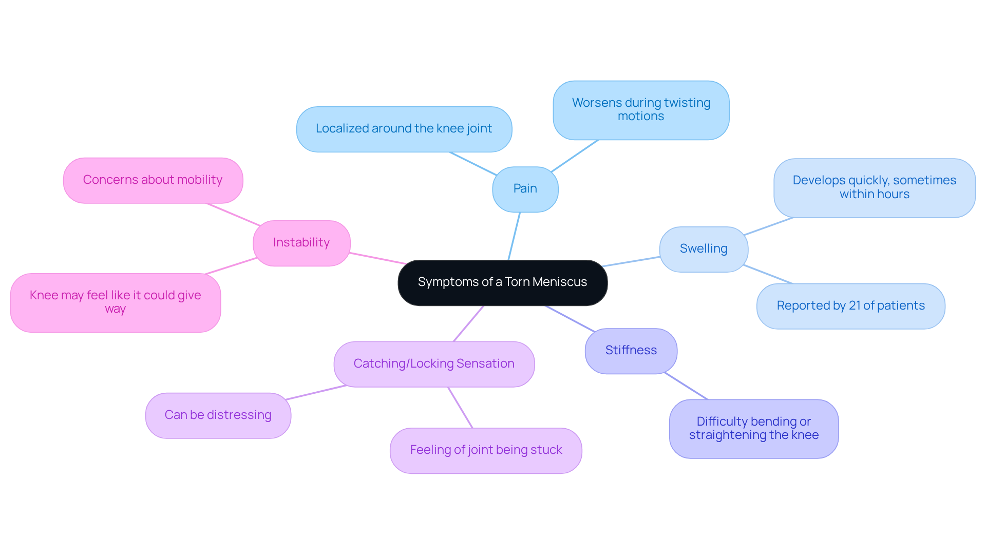 The central node represents the main topic, while each branch shows a specific symptom. The colors help differentiate the symptoms, making it easier to identify and understand each one.
