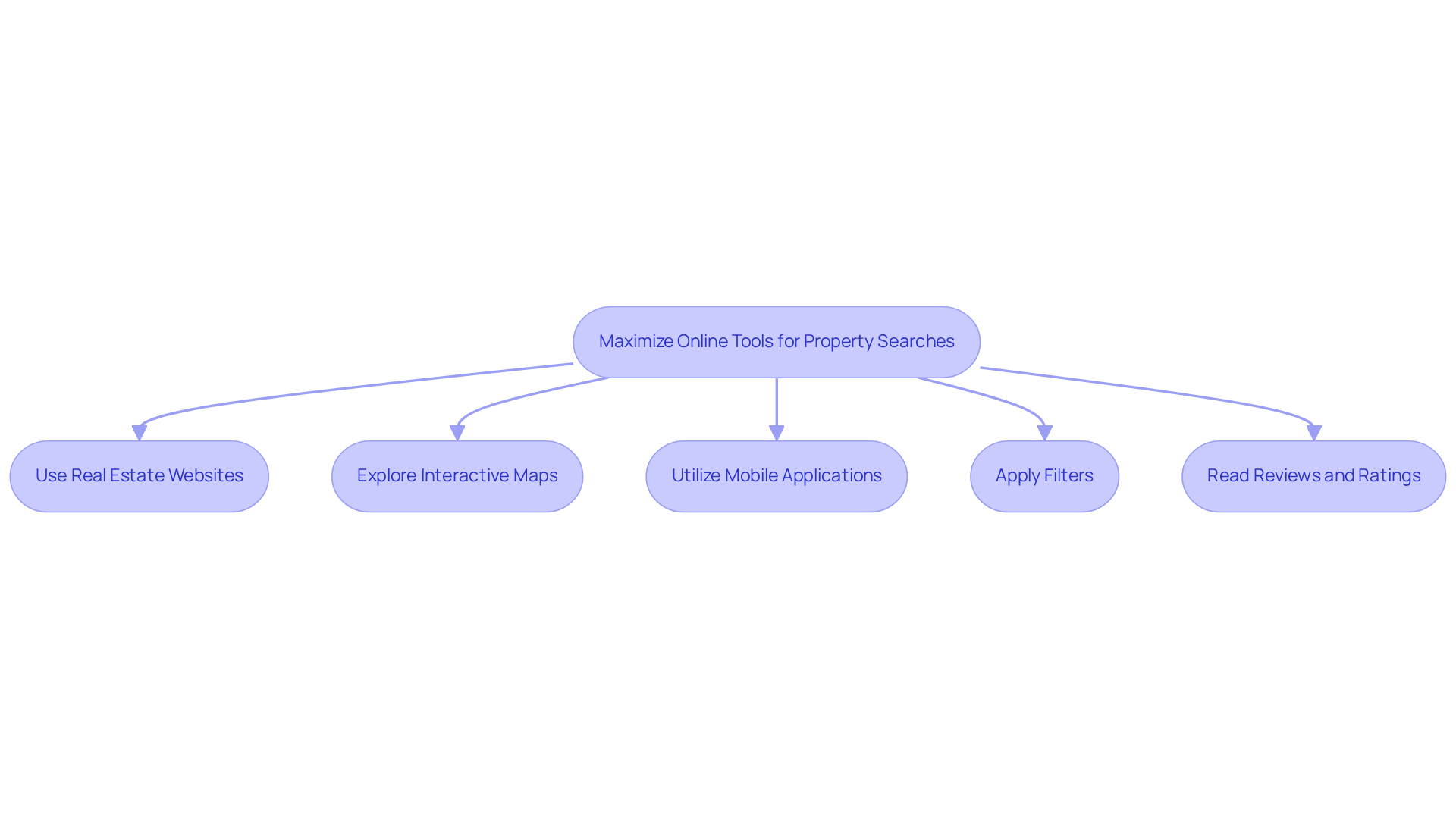 Each box represents a method to enhance your property search online. Follow the arrows to see the recommended steps you can take to find your ideal home.