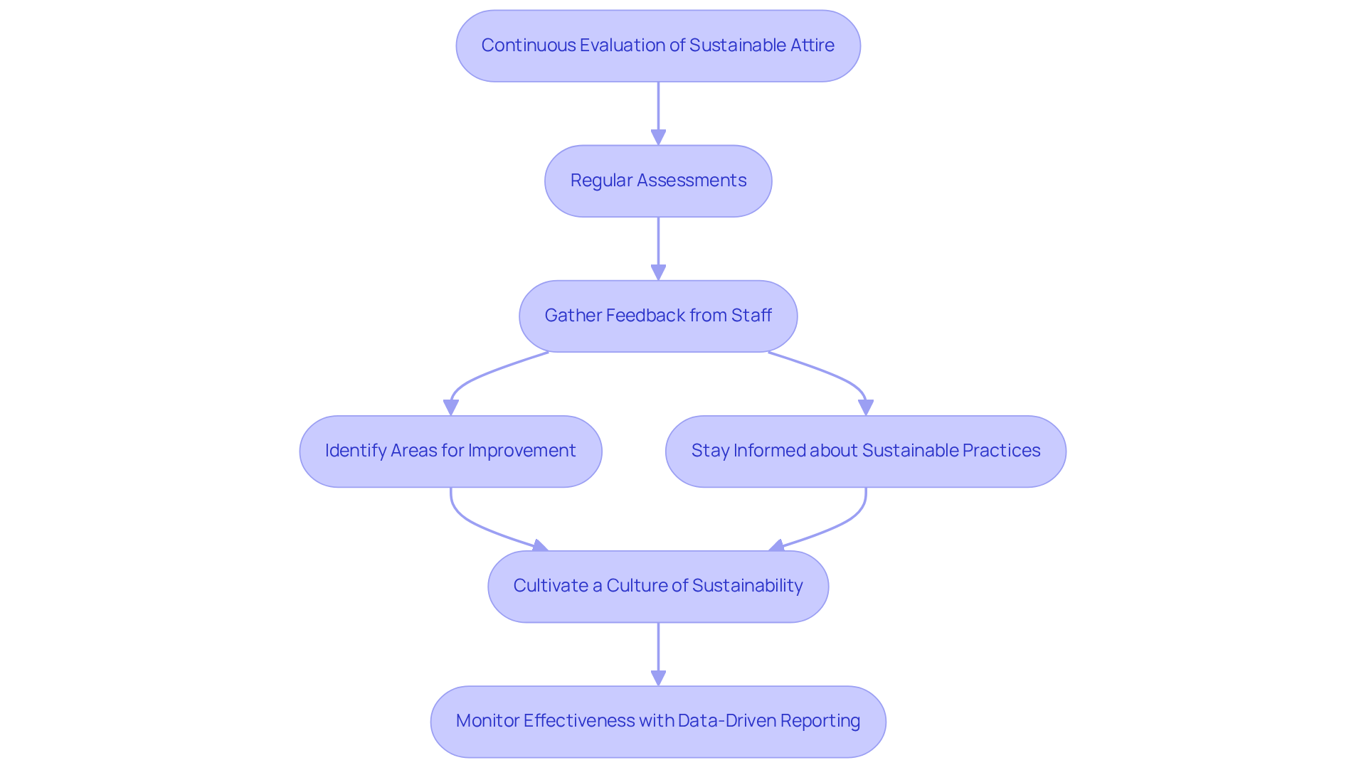 This flowchart outlines the steps for managing sustainable uniforms. Each box represents a key action in the process, showing how organizations can continuously improve their attire management.