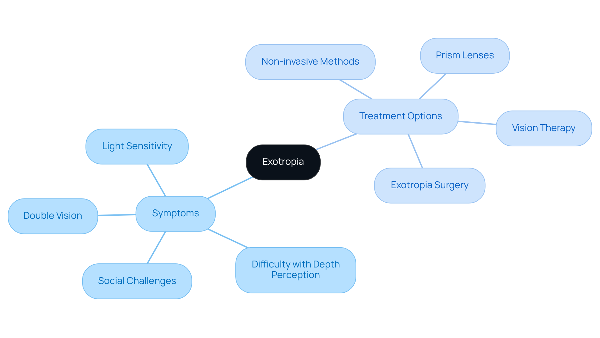 The central node represents the condition of exotropia. The branches show symptoms that may arise from this condition, while the treatment options branch out to provide solutions. Each color-coded section helps you navigate through the information easily. The central node represents the condition of exotropia. The branches show symptoms that may arise from this condition, while the treatment options branch out to provide solutions. Each color-coded section helps you navigate through the information easily.