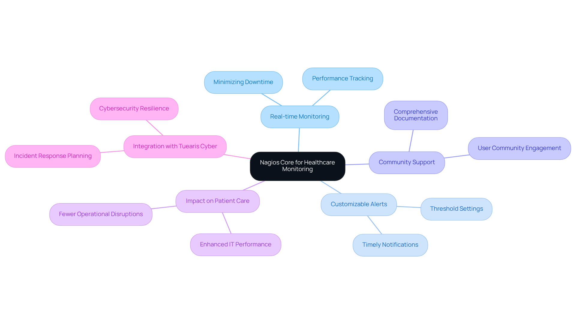The central node represents Nagios Core, while the branches illustrate its key features and benefits. Each sub-branch provides more detail, helping you understand how Nagios Core supports healthcare systems.