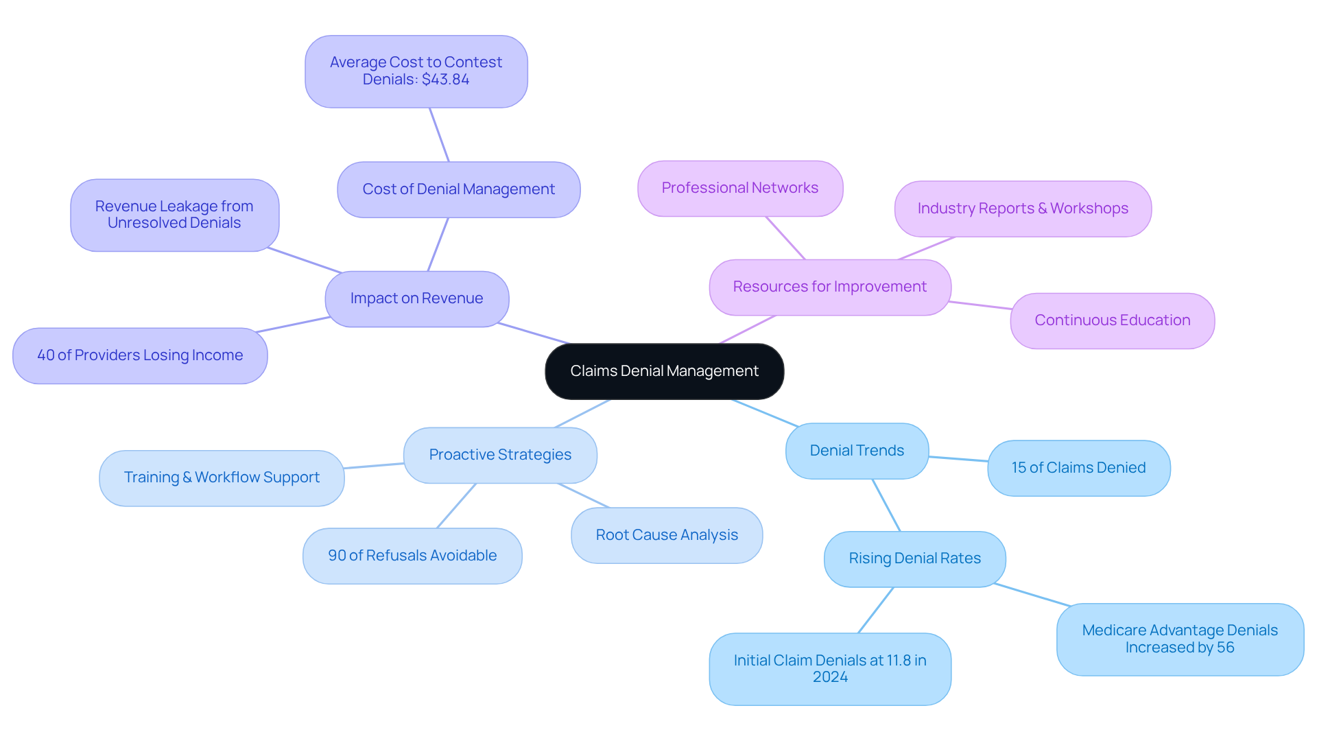 The central node represents the main topic of claims denial management. The branches show various aspects related to it, like denial trends and strategies to improve claims processing. Each color-coded branch helps you navigate the information easily.