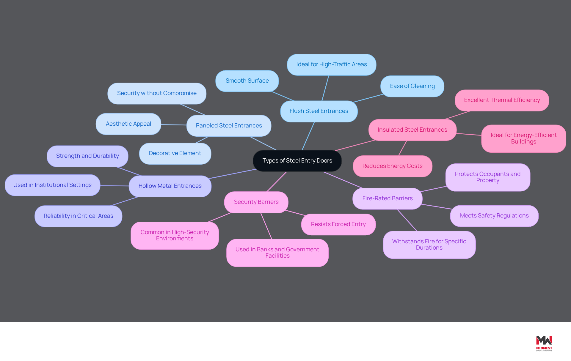 This mindmap starts with the main topic in the center and branches out to show different types of steel entry doors. Each branch represents a type, and the sub-branches provide details about their specific uses and benefits. Follow the branches to explore how each type serves different commercial needs.