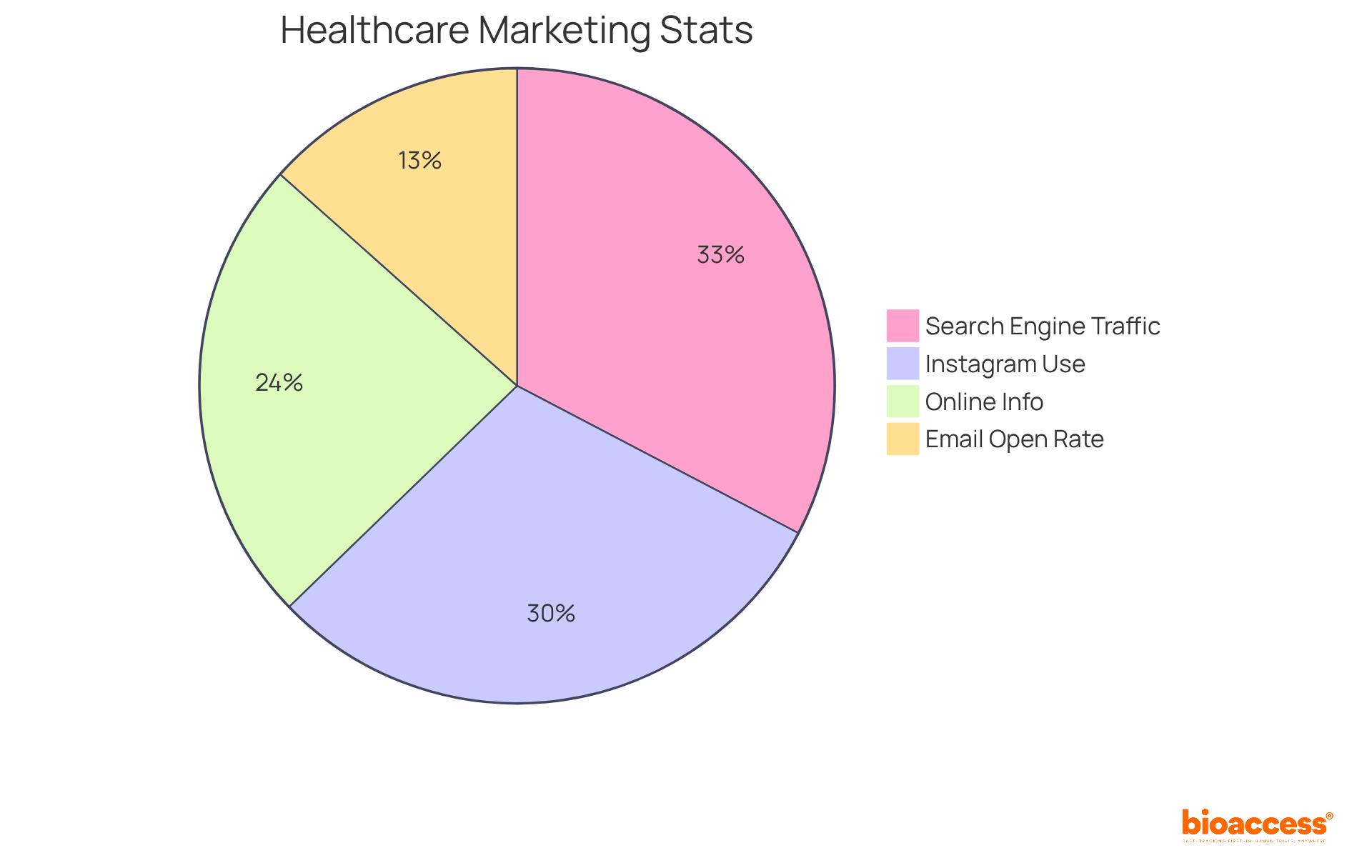 Each slice shows how much of the healthcare marketing landscape is attributed to different strategies — bigger slices mean a more significant focus or impact.