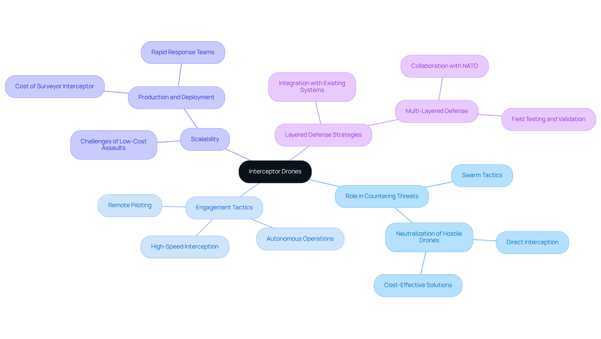 The central node represents interceptor drones, while the branches show their various roles and challenges. Each color-coded branch helps you understand how these drones contribute to modern military operations.