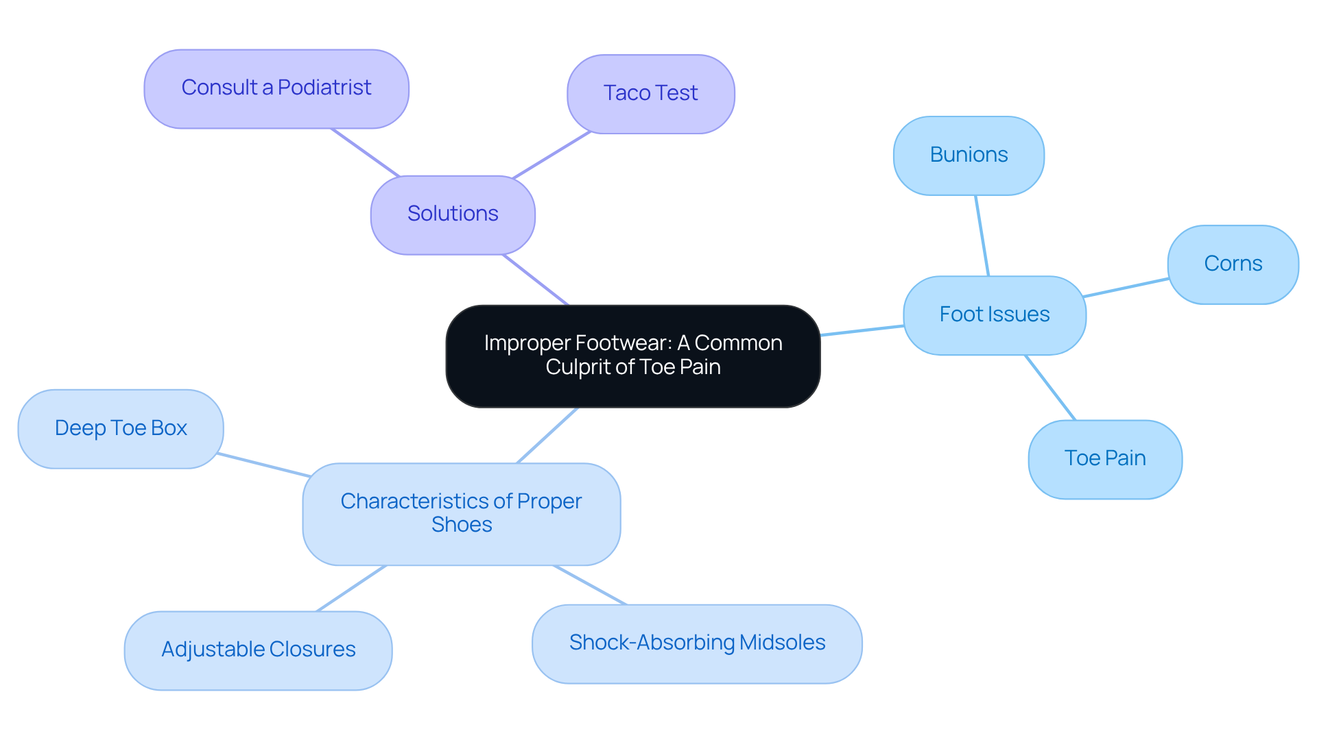 This mindmap helps you see how improper footwear can lead to various foot problems. Start at the center with the main issue, then explore the branches to learn about specific foot issues, what makes a good shoe, and how to find relief.