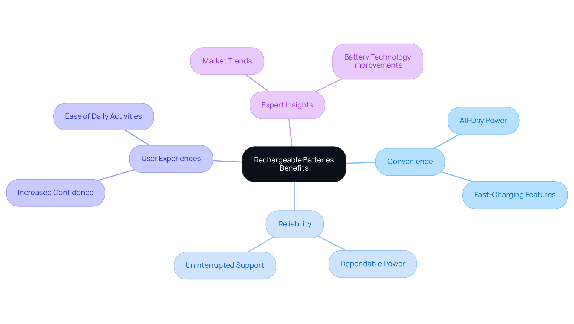 The central node represents the overall benefits of rechargeable batteries, while the branches show specific advantages and insights that contribute to improving users' lives. The central node represents the overall benefits of rechargeable batteries, while the branches show specific advantages and insights that contribute to improving users' lives.