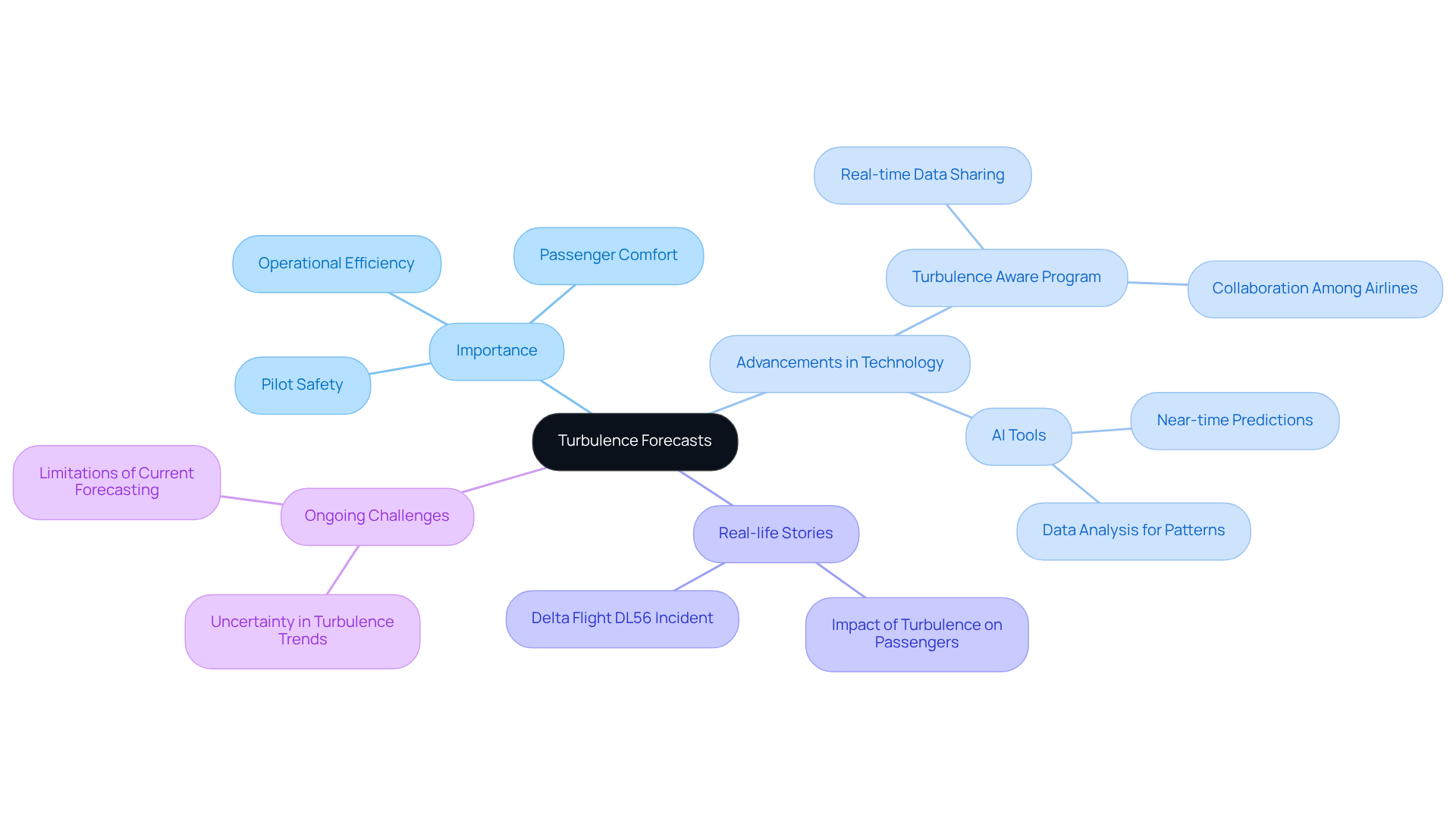 The central node represents turbulence forecasts, while the branches show their significance, technological advancements, real-life impacts, and challenges. Each color-coded branch helps you see how these elements relate to the overall theme.