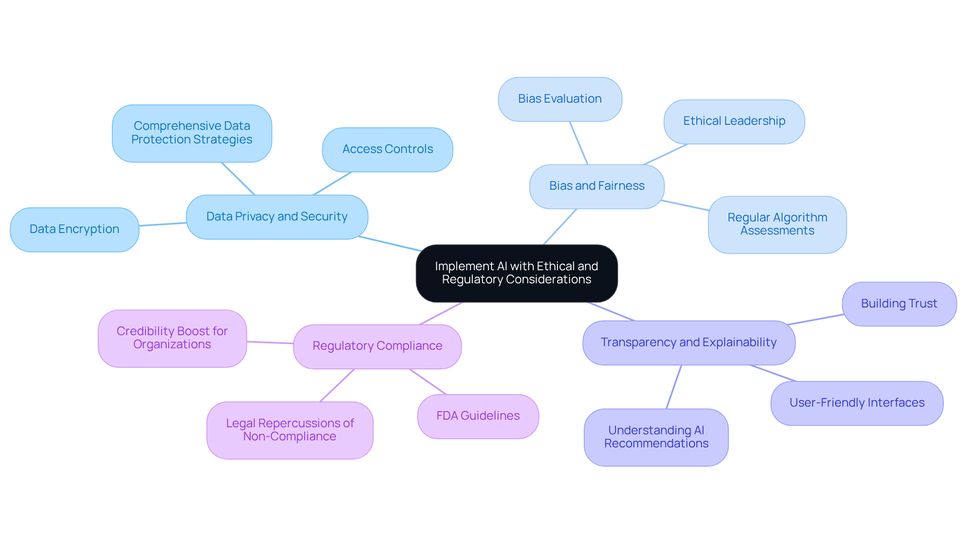 The central node represents the main theme of implementing AI responsibly, while the branches show the key areas to focus on. Each sub-branch highlights important aspects or questions related to that area, helping you understand the complexities involved.