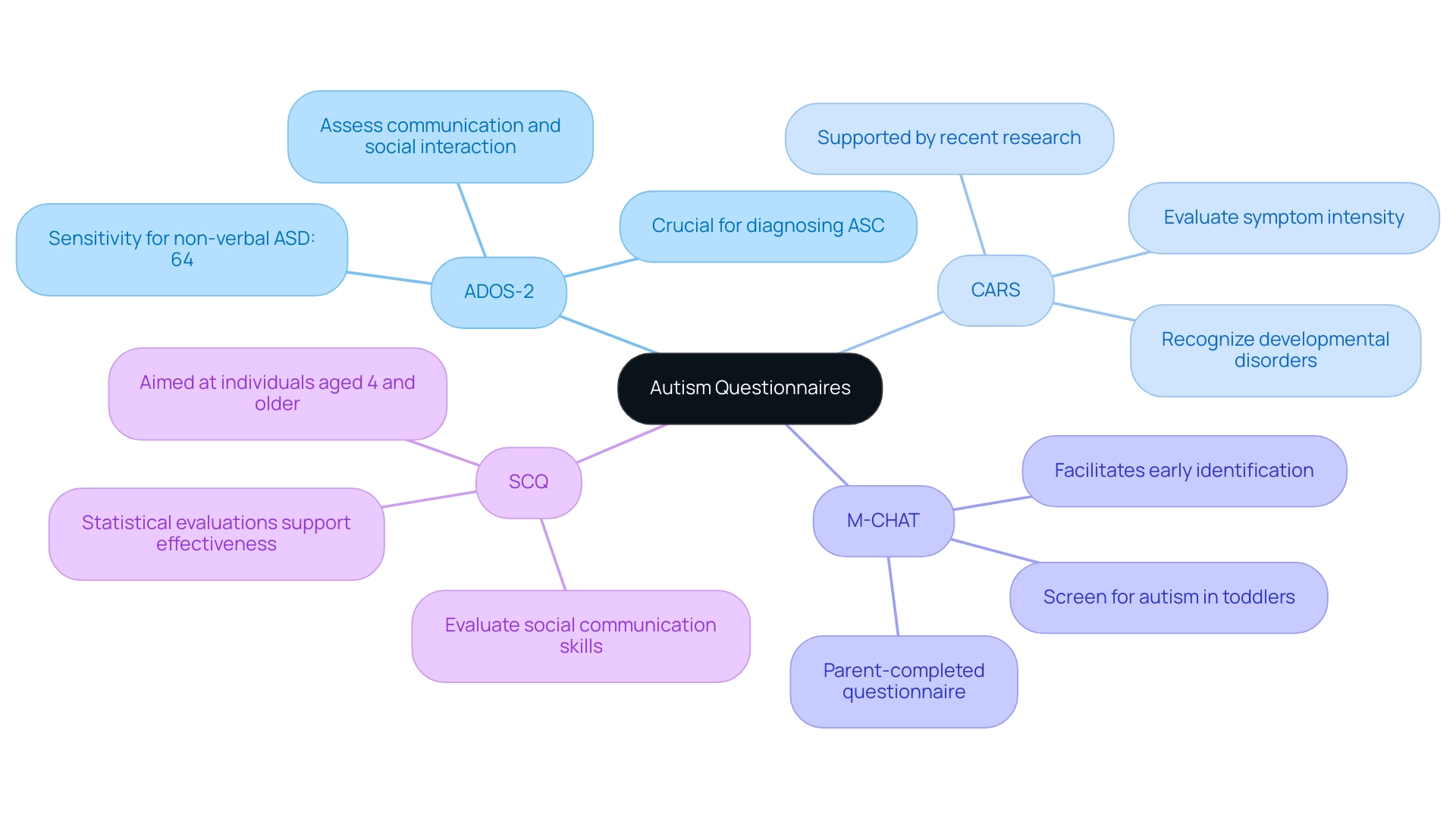 The central node represents the main topic, while branches indicate different questionnaires, with sub-branches describing their specific characteristics.