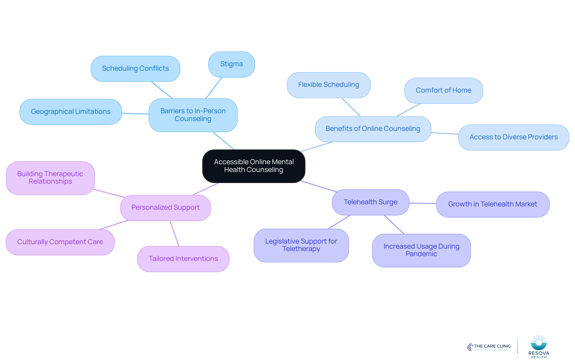 The center represents the main topic of online counseling. Each branch shows different challenges and solutions, helping you see how they connect and contribute to improving mental health access. The center represents the main topic of online counseling. Each branch shows different challenges and solutions, helping you see how they connect and contribute to improving mental health access.