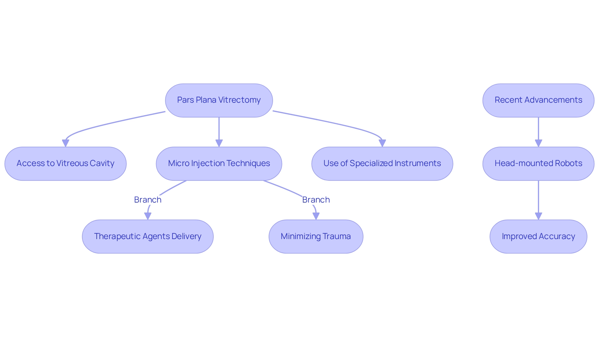 This flowchart outlines the essential steps and techniques in retinal surgery. Follow the arrows to understand how each part connects, from accessing the vitreous cavity to the innovative technologies that support better outcomes.