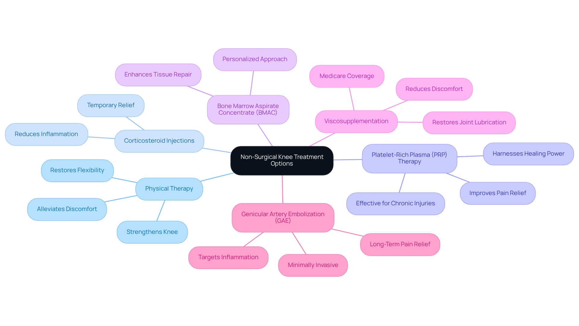 The central node represents the main topic of non-surgical treatments. Each branch shows a different treatment option, and the sub-branches highlight specific benefits or details about those treatments. This layout helps you see all your options at a glance and understand how they relate to each other. The central node represents the main topic of non-surgical treatments. Each branch shows a different treatment option, and the sub-branches highlight specific benefits or details about those treatments. This layout helps you see all your options at a glance and understand how they relate to each other.