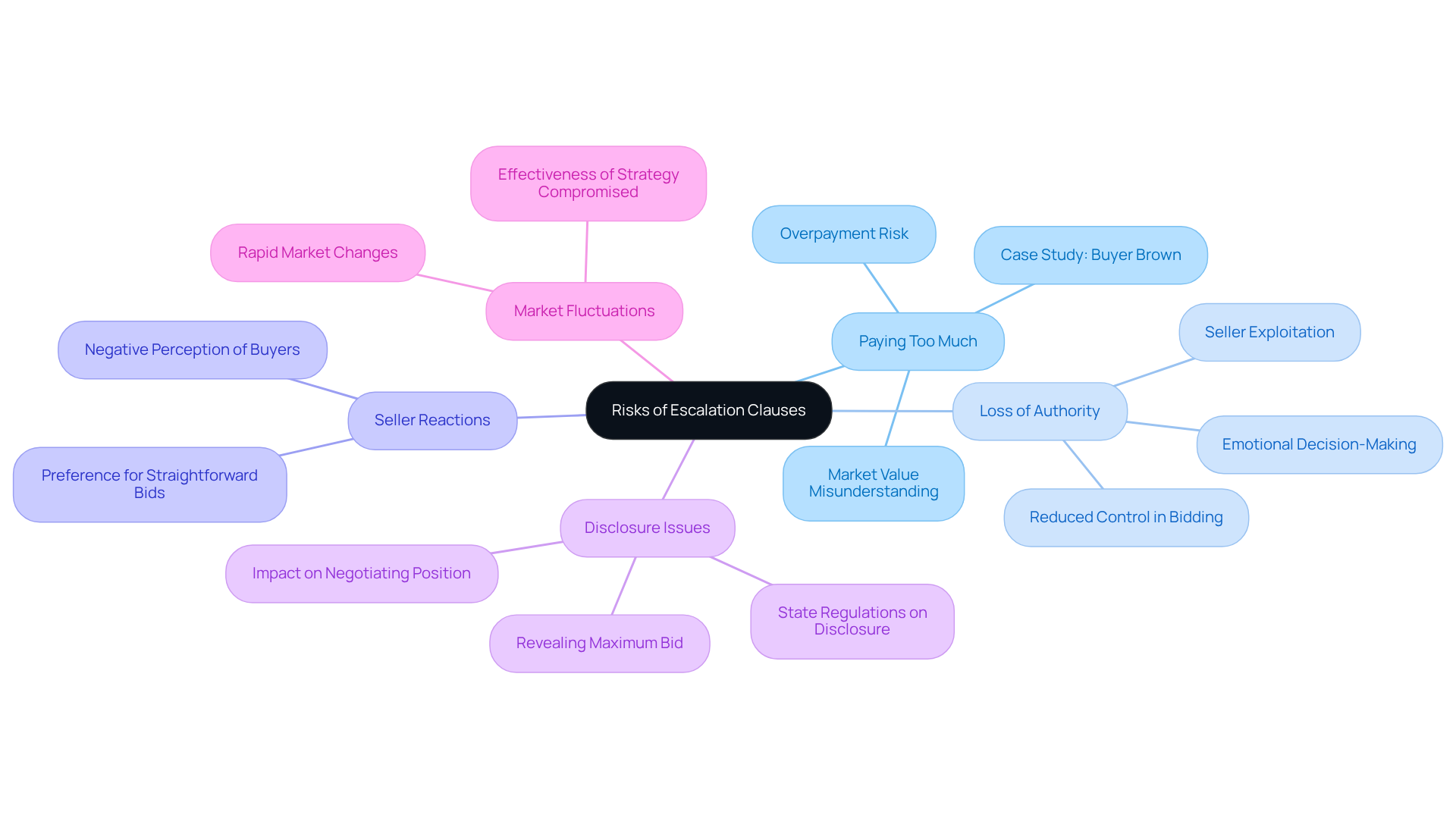 The central node represents the main topic of risks associated with escalation clauses. Each branch highlights a specific risk, and the sub-branches provide further insights or examples. This layout helps you see how each risk connects to the overall theme, making it easier to understand the complexities involved.