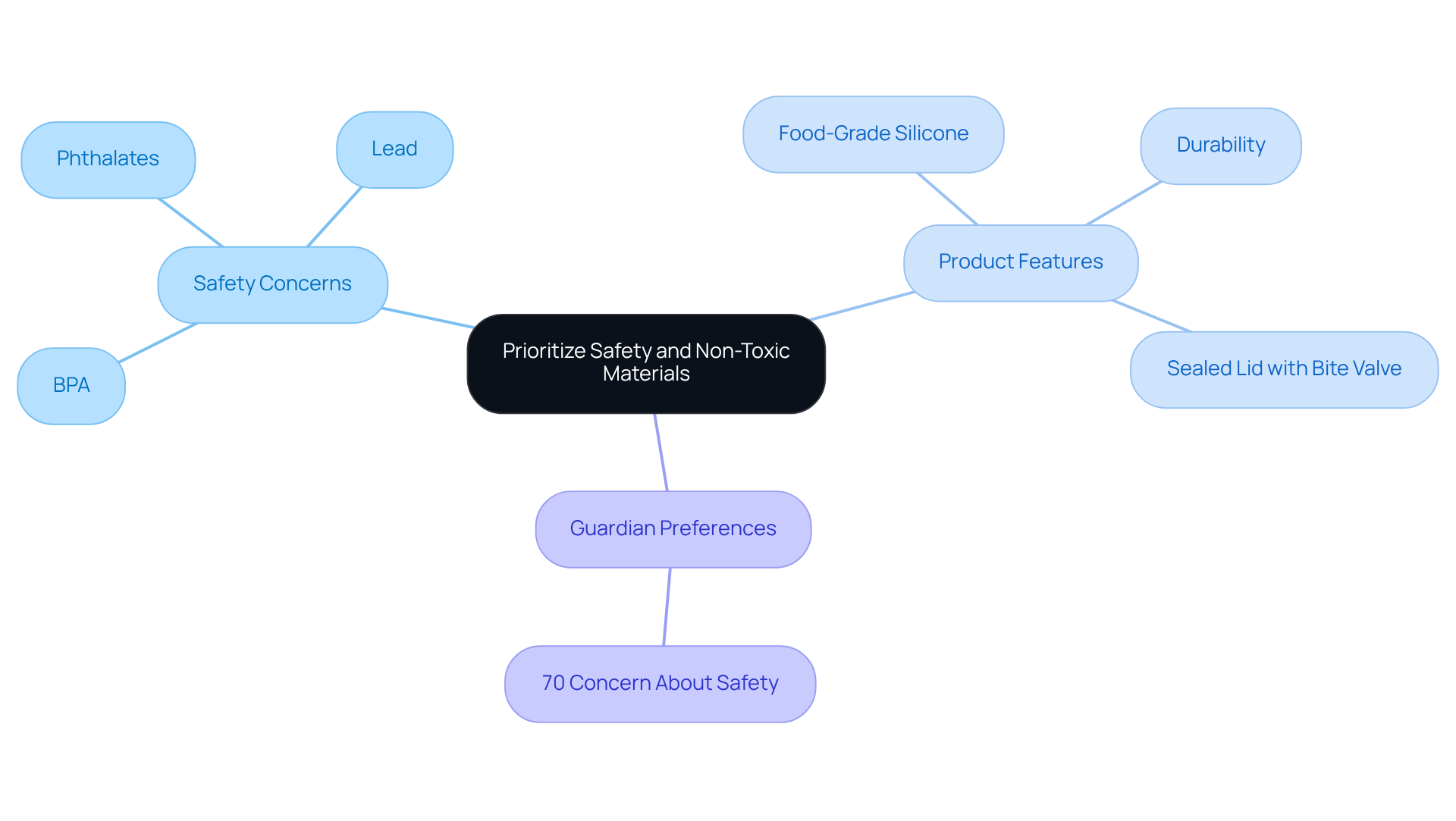 This mindmap starts with the main idea of prioritizing safety and non-toxic materials. Each branch represents a different aspect of this topic, such as specific safety concerns, features of a recommended tumbler, and statistics about what guardians care about. Follow the branches to see how everything connects!
