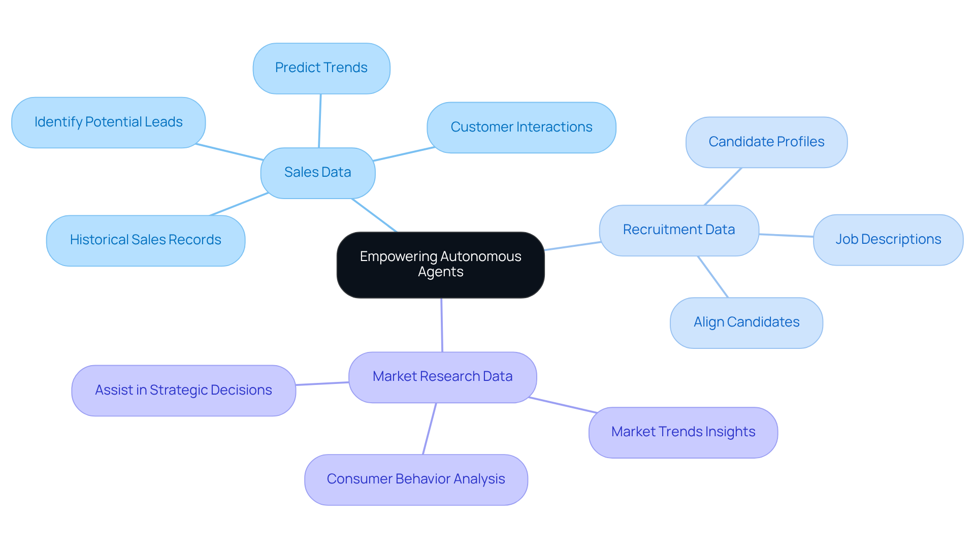 The central node represents the main goal of empowering agents, while the branches show the different types of datasets and their specific contributions to achieving that goal. The central node represents the main goal of empowering agents, while the branches show the different types of datasets and their specific contributions to achieving that goal.