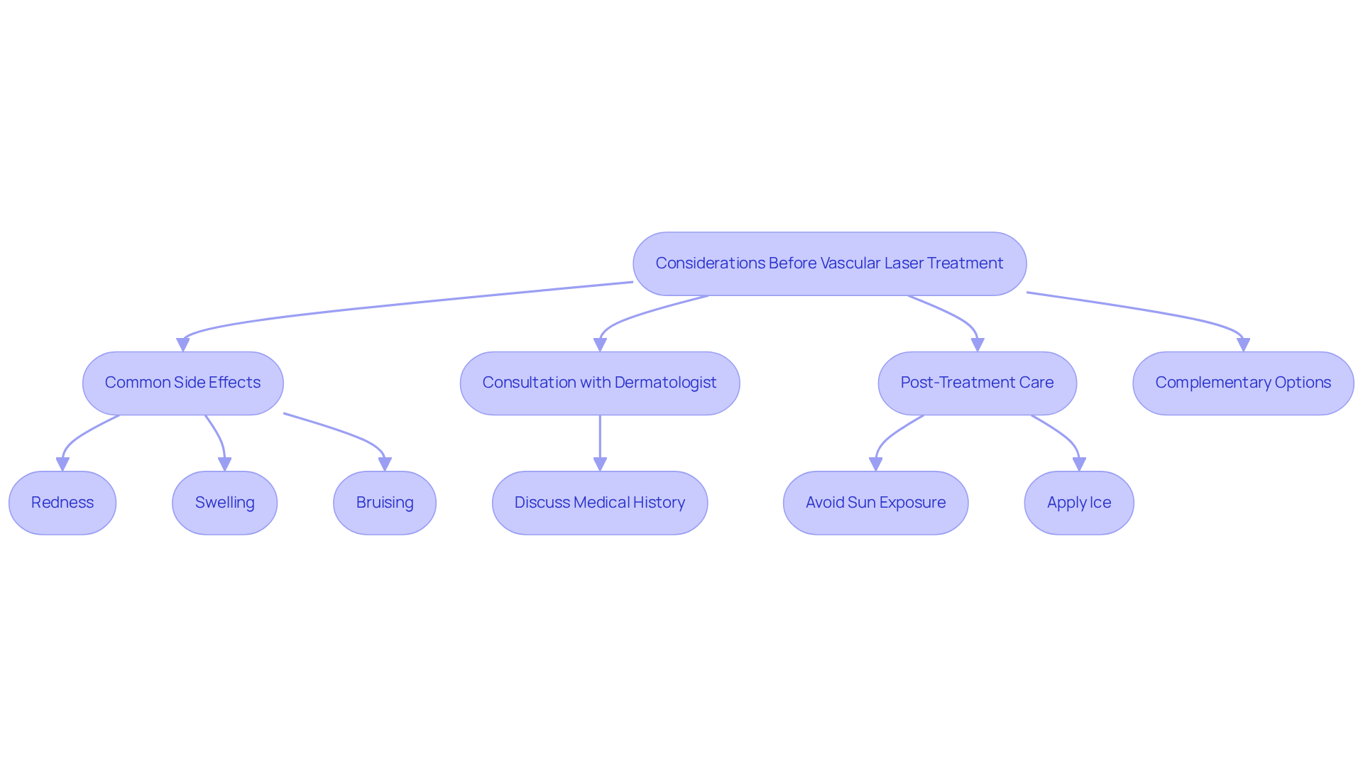 Follow the flowchart to understand the steps you should take before and after your treatment. Each box represents a crucial aspect of the process, helping you ensure a safe and effective experience. Follow the flowchart to understand the steps you should take before and after your treatment. Each box represents a crucial aspect of the process, helping you ensure a safe and effective experience.
