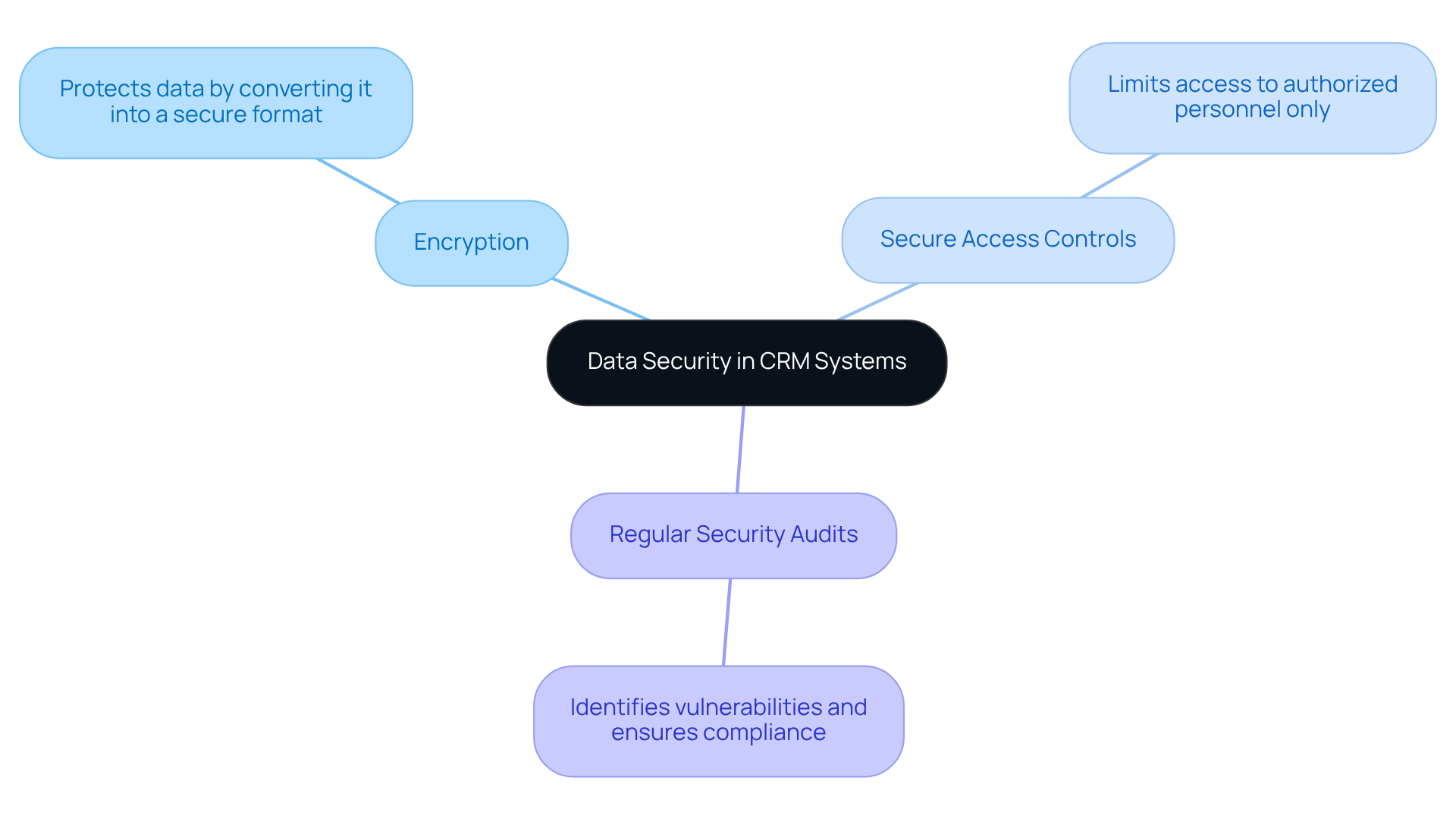 The center shows the main focus on data security, while each branch represents a specific feature that enhances protection for patient information. Follow the branches to understand how each aspect contributes to overall security. The center shows the main focus on data security, while each branch represents a specific feature that enhances protection for patient information. Follow the branches to understand how each aspect contributes to overall security.