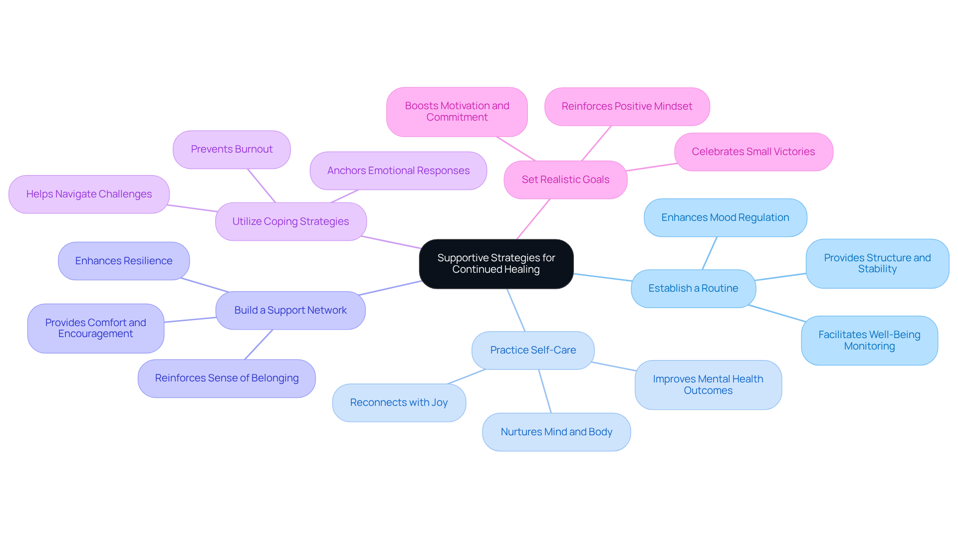 The central node represents the main theme of supportive strategies. Each branch shows a different strategy, and the sub-branches provide additional details or benefits. This layout helps you visualize how each strategy contributes to ongoing healing.