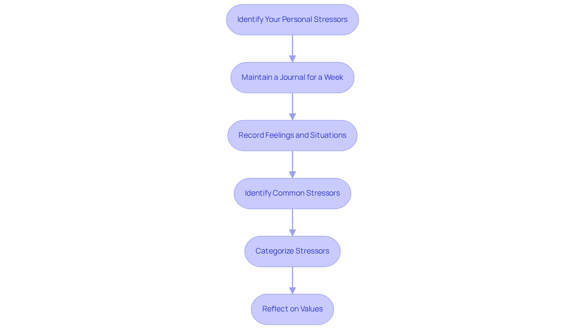This flowchart guides you through the process of identifying your stressors. Start at the top and follow the arrows down to see each step you can take to understand and manage your stress better.