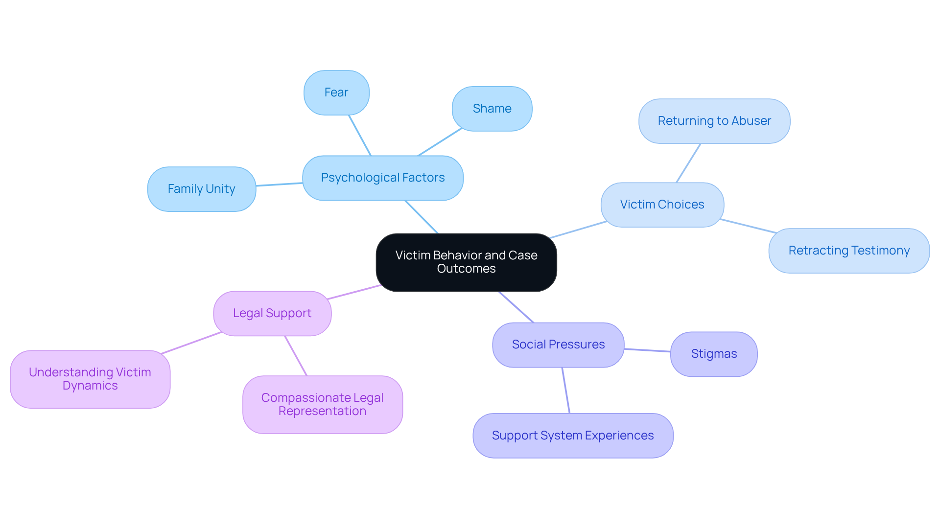 This mindmap illustrates how various psychological and social factors influence the behavior of victims in domestic violence situations and their impact on legal outcomes. Each branch represents a different aspect of the victim's experience, helping to visualize the complexities involved.