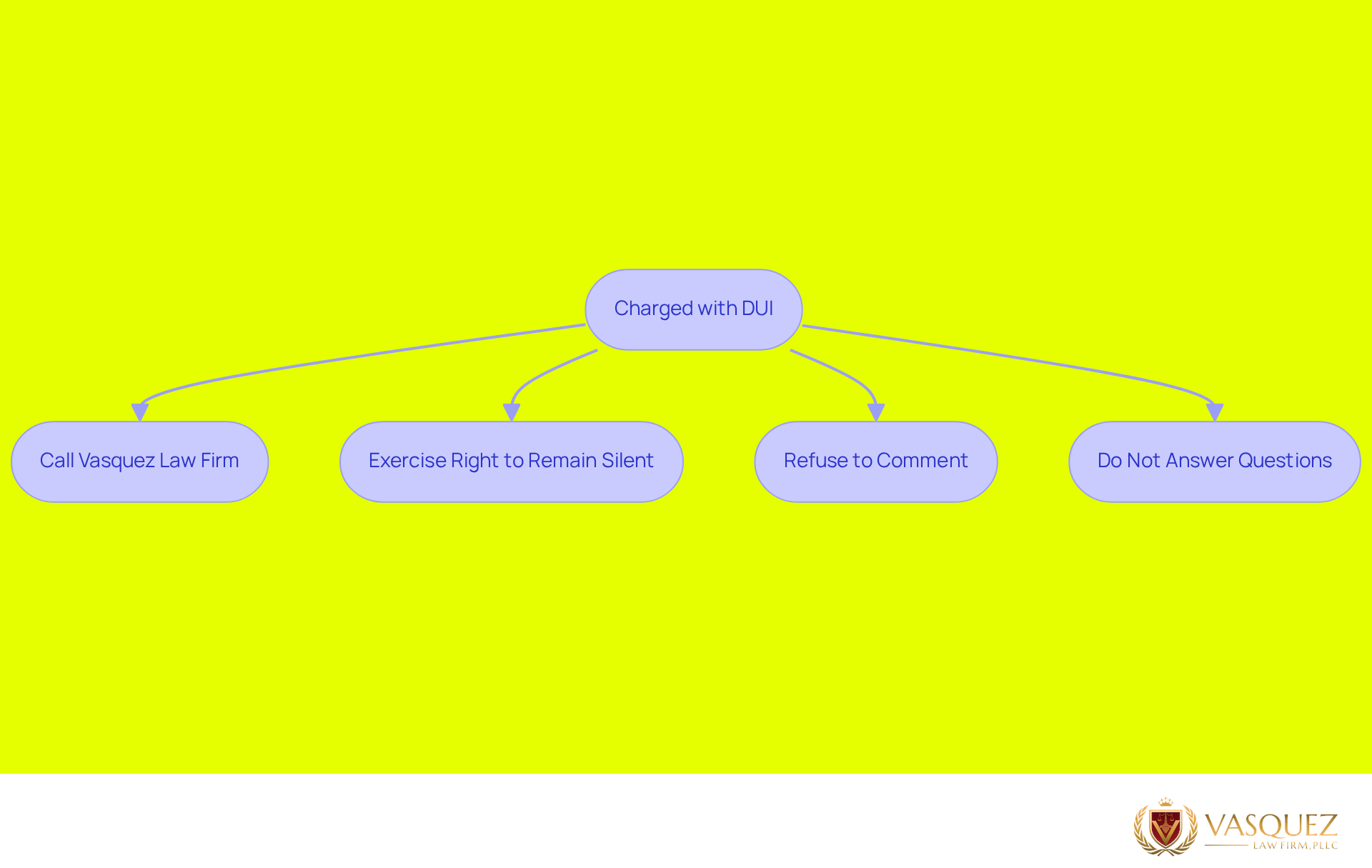 This flowchart guides you through the steps to take if you're charged with a DUI. Start at the top and follow the arrows to see what you should do next. Each box represents an important action to protect your rights. This flowchart guides you through the steps to take if you're charged with a DUI. Start at the top and follow the arrows to see what you should do next. Each box represents an important action to protect your rights.