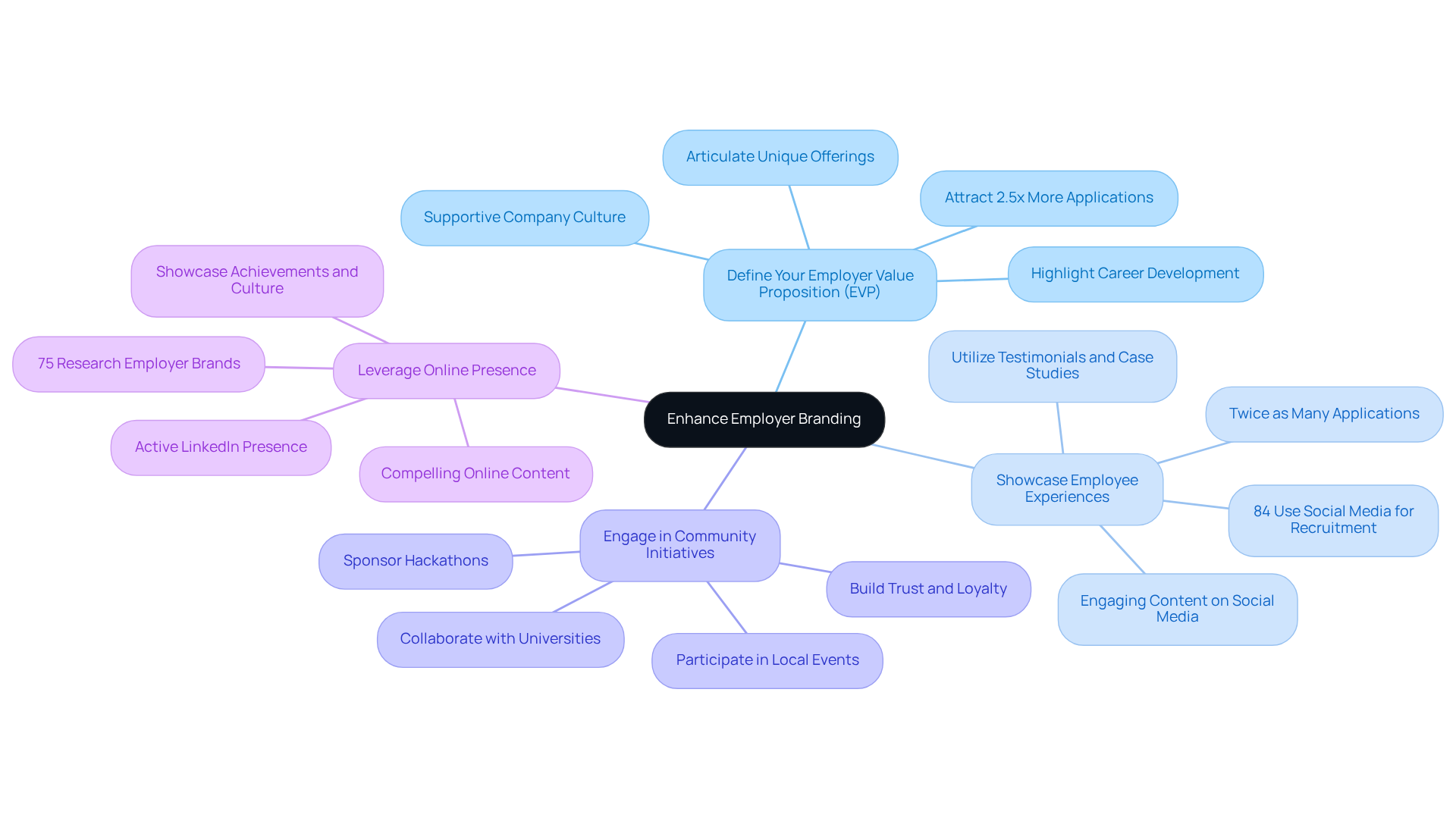 The central node represents the main goal of enhancing employer branding. Each branch shows a specific strategy, with further details on how it contributes to attracting top talent. Follow the branches to understand the interconnectedness of these strategies.