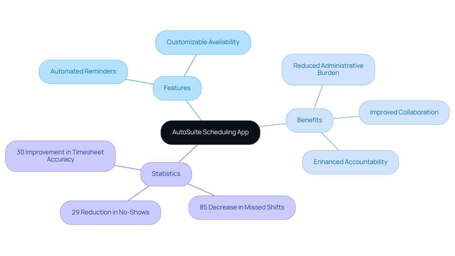 The central node represents the AutoSuite app, while the branches show its features, benefits, and supporting statistics. Each branch highlights how the app contributes to better team coordination and productivity. The central node represents the AutoSuite app, while the branches show its features, benefits, and supporting statistics. Each branch highlights how the app contributes to better team coordination and productivity.