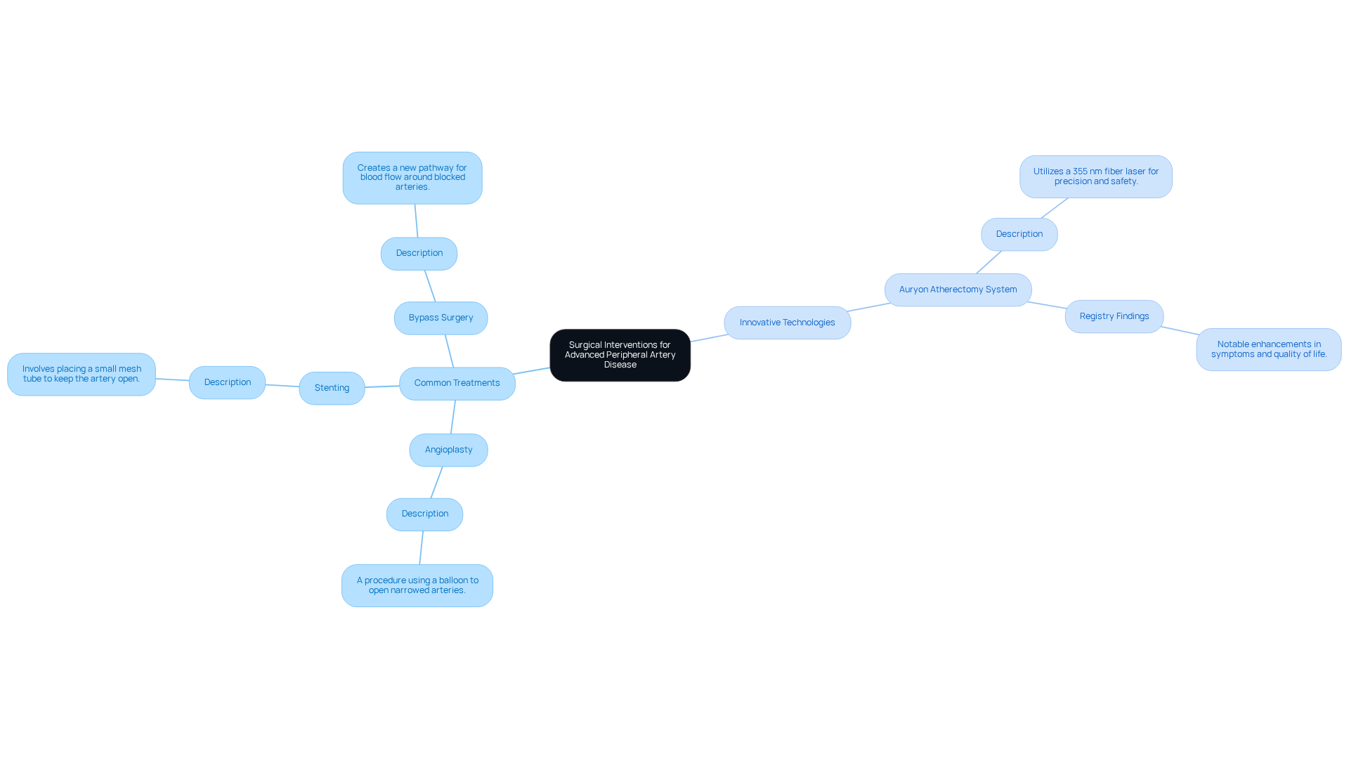 The central node represents the overarching topic of surgical interventions, while the branches show different treatment options and technologies available. Each treatment option is detailed with a brief description to clarify its purpose.