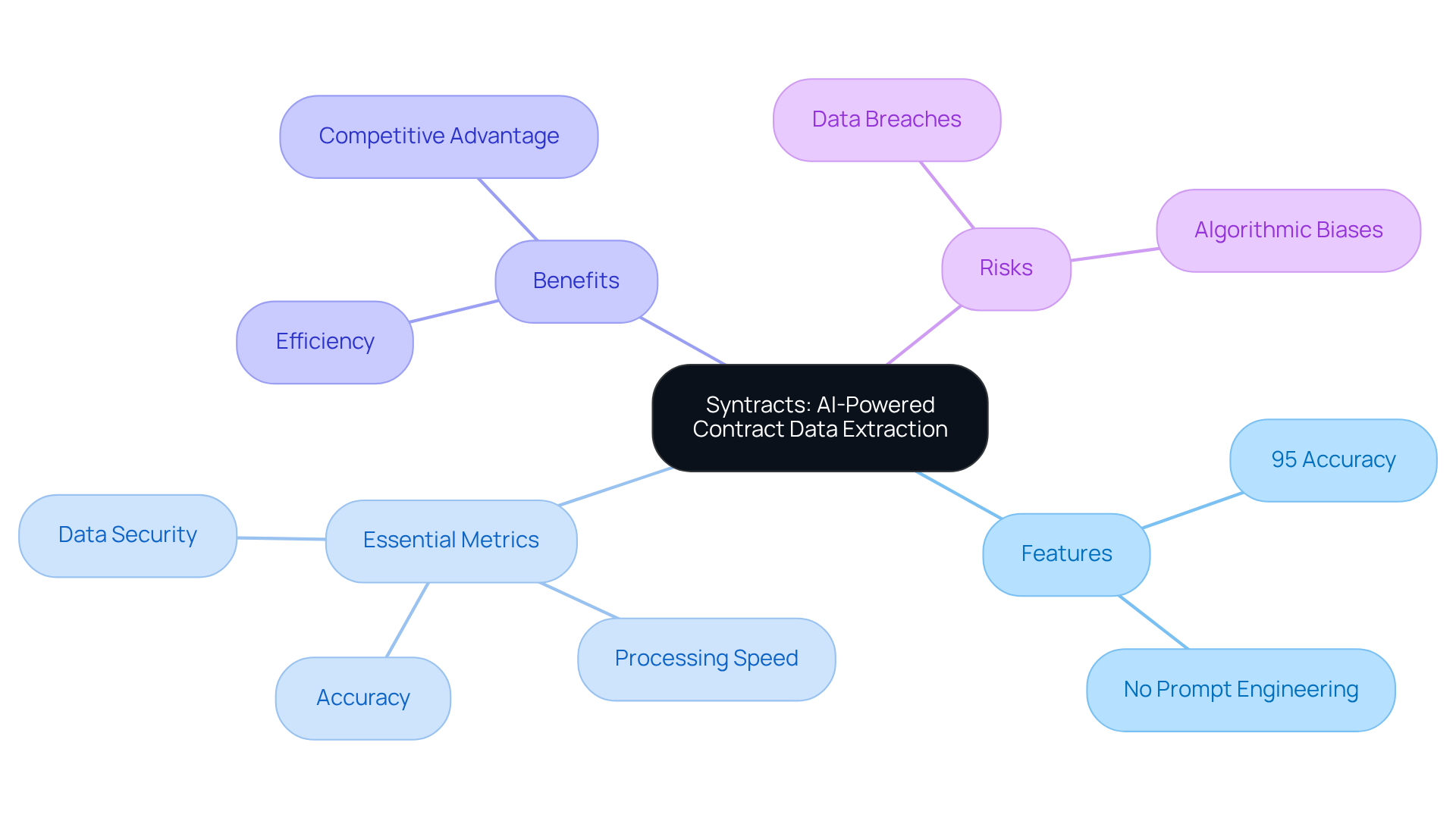 The central node represents Syntracts, while the branches show its features, metrics for evaluation, benefits, and associated risks. Each color-coded branch helps you easily identify different aspects of the platform.
