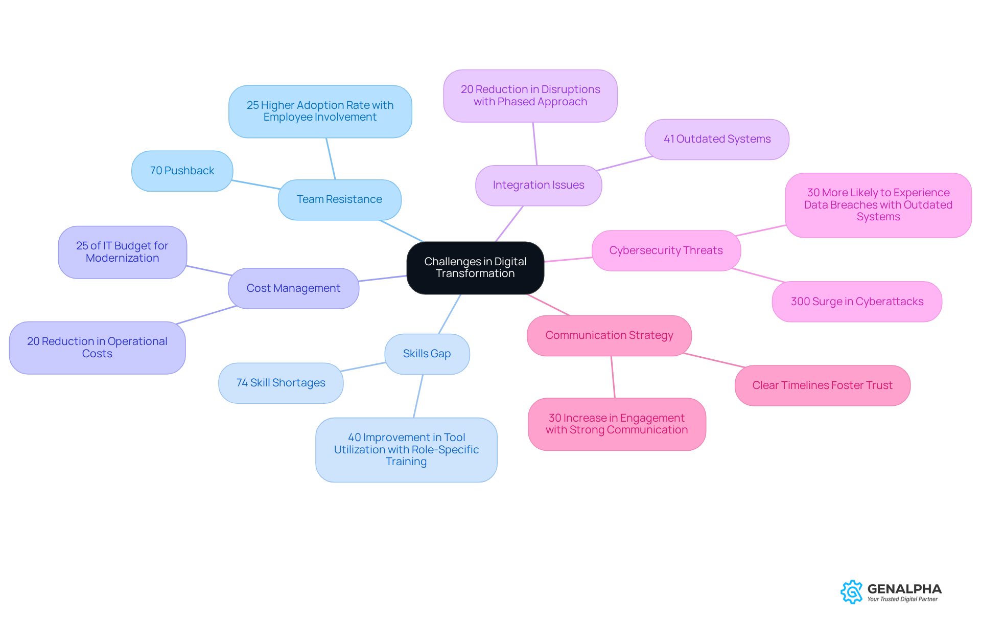 This mindmap illustrates the key challenges faced during digital transformation efforts. Each branch represents a specific challenge, with statistics and insights that highlight their significance. Follow the branches to understand how these challenges interconnect and impact the overall success of digital initiatives.