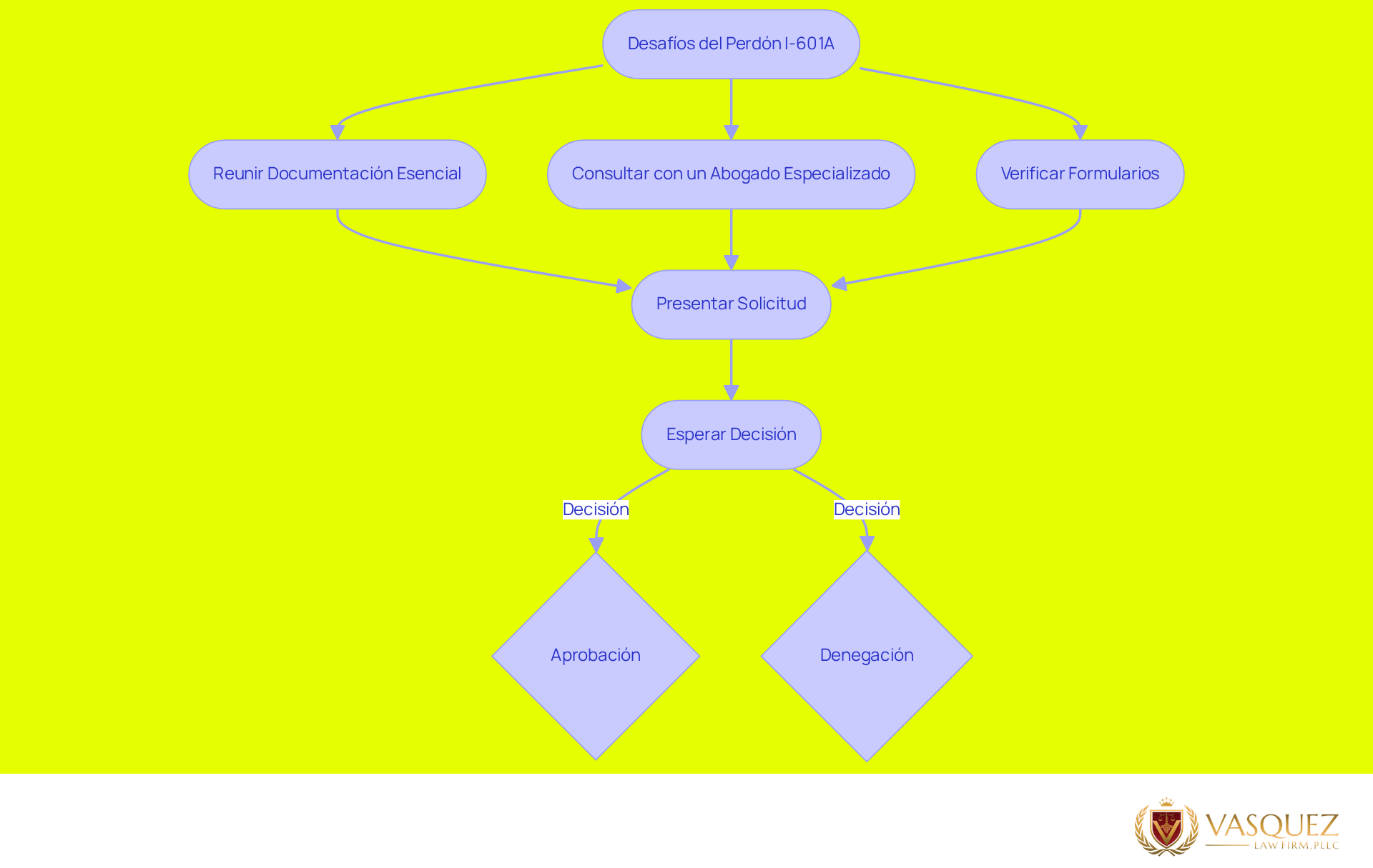 Cada cuadro representa un paso que debes seguir. Sigue las flechas para ver cómo avanzar en el proceso y qué acciones tomar para mejorar tus posibilidades de éxito.