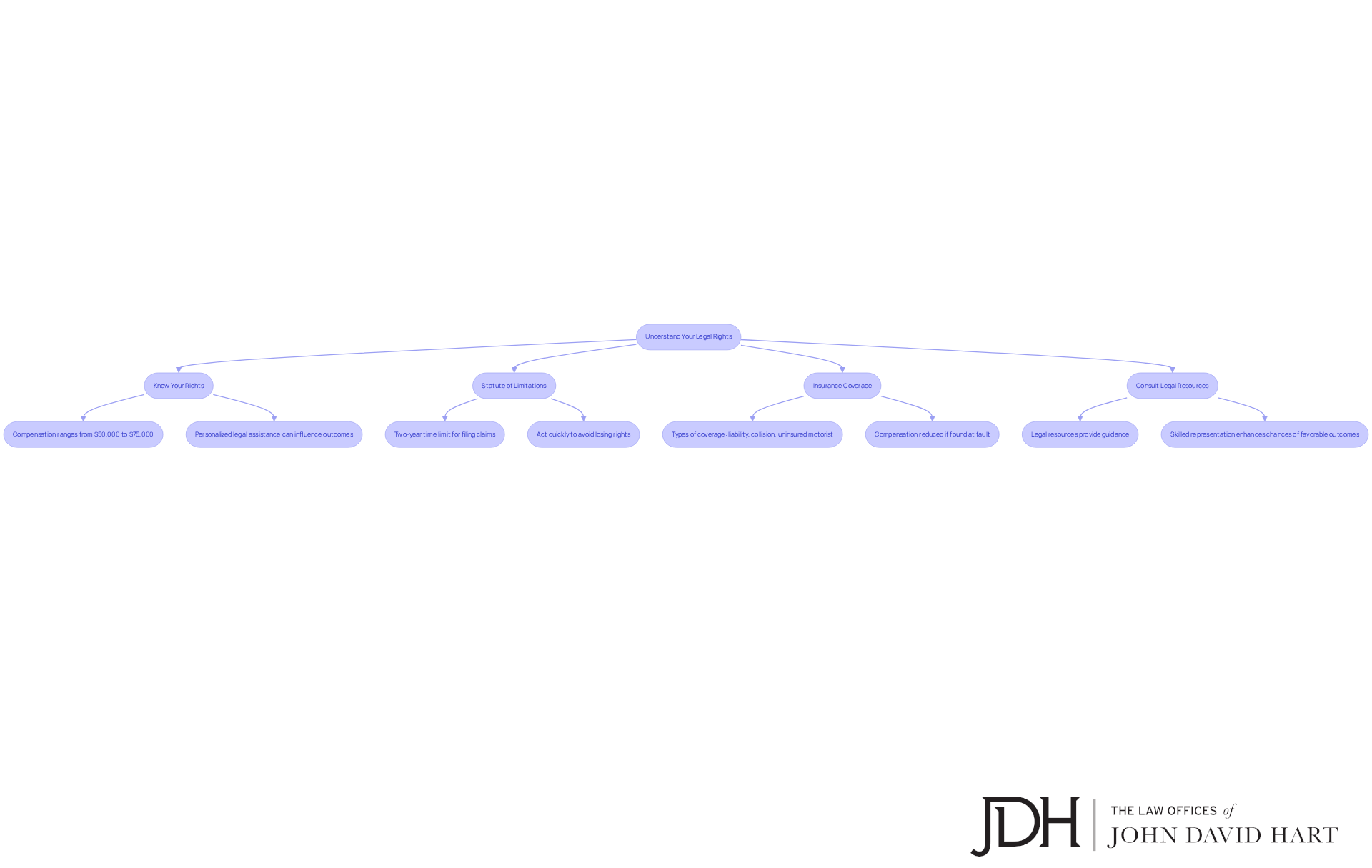 Follow the arrows from the starting point to see each step you should take to understand your legal options. Each section provides important details to help you make informed decisions.