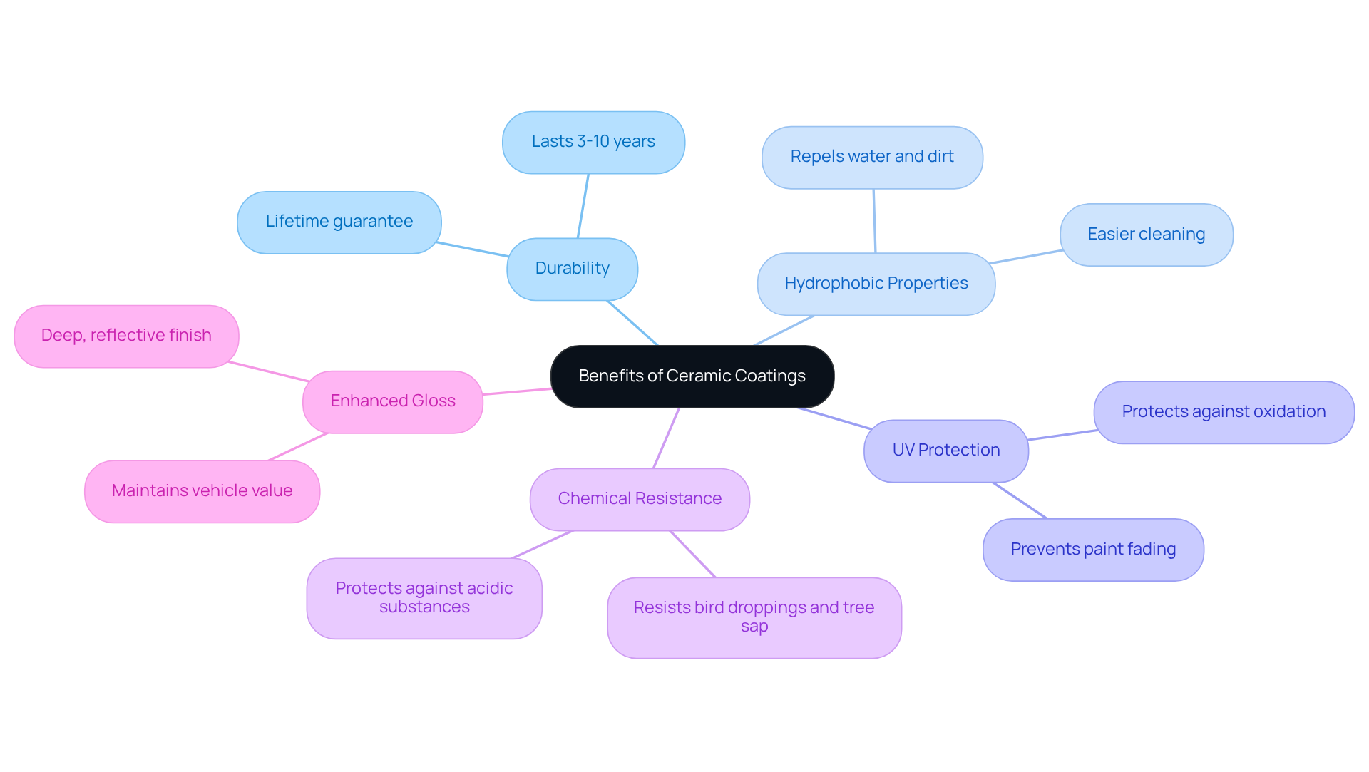 This mindmap shows the key benefits of using ceramic coatings on cars. Each branch represents a different advantage, and the sub-branches provide more details about what makes each benefit special. Follow the branches to see how ceramic coatings can help keep your car looking great! This mindmap shows the key benefits of using ceramic coatings on cars. Each branch represents a different advantage, and the sub-branches provide more details about what makes each benefit special. Follow the branches to see how ceramic coatings can help keep your car looking great!