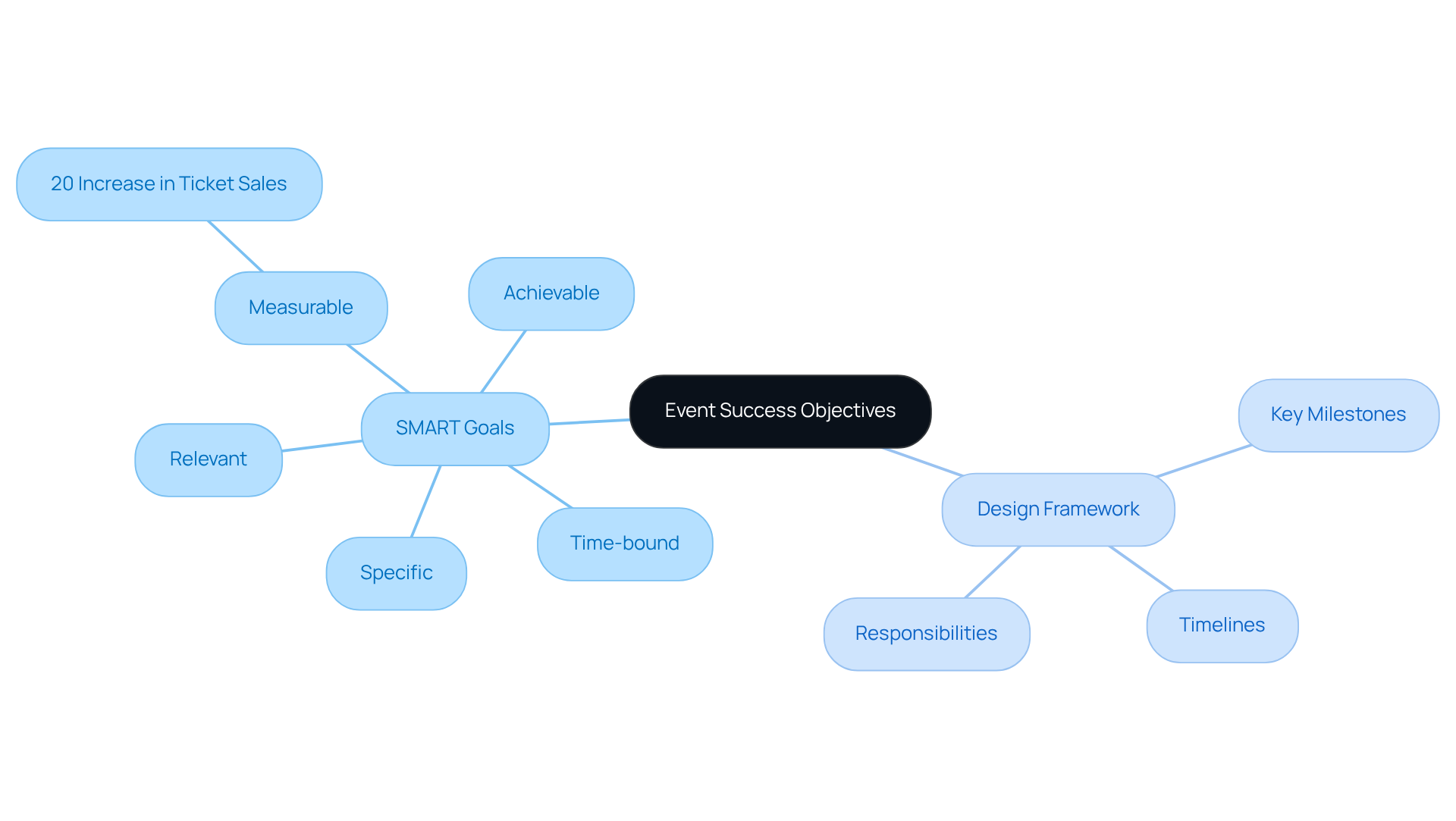 The center represents the main goal of event success, with branches showing how to achieve it through SMART goals and a structured design framework. Each branch breaks down into specific elements that contribute to the overall plan.