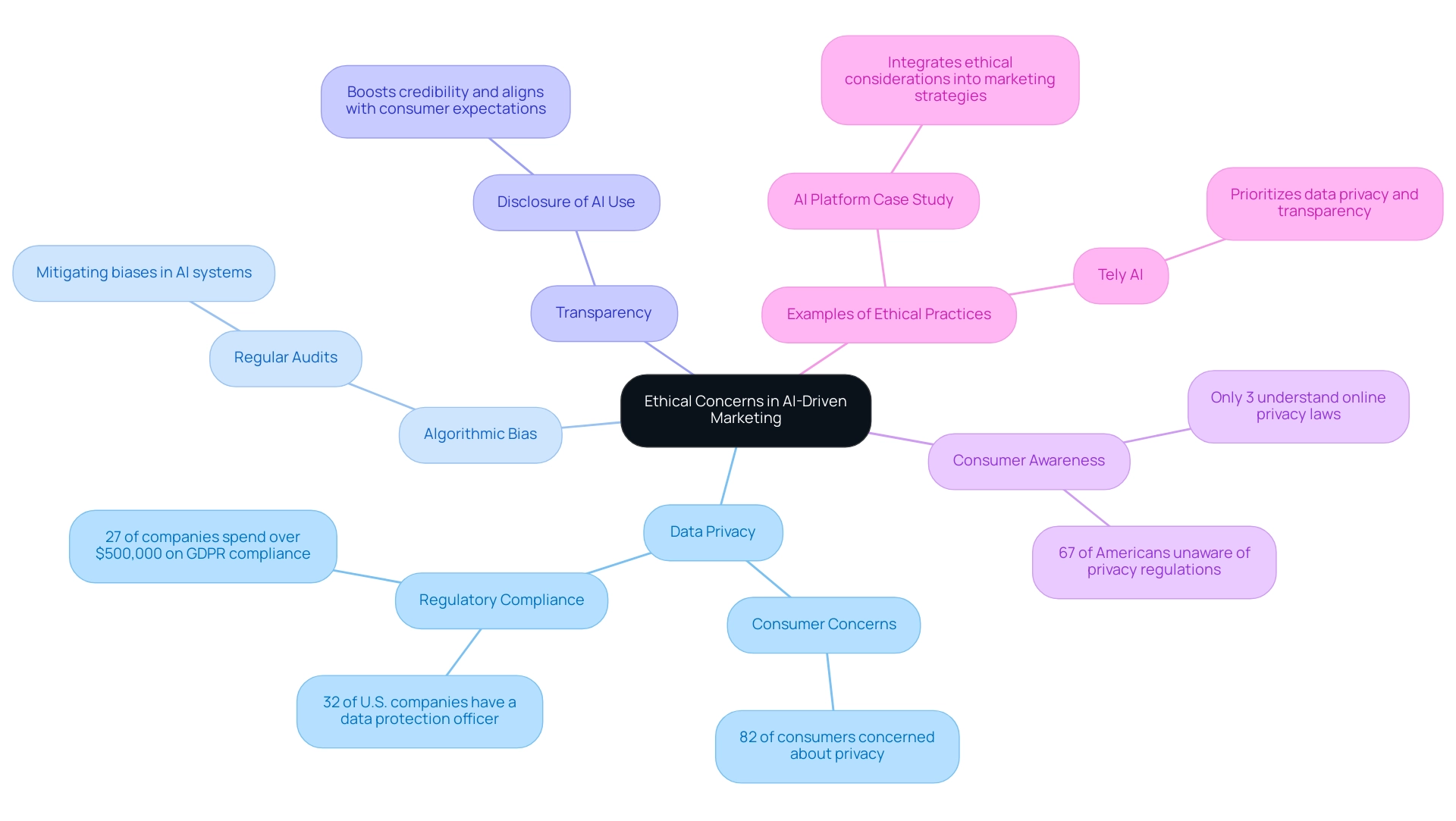 Central node represents the main theme, with branches indicating key ethical concerns and sub-branches detailing statistics and examples.