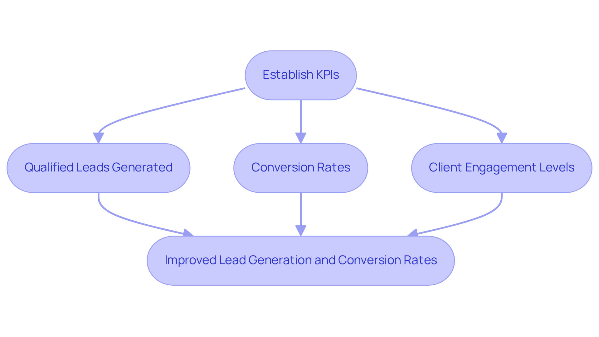 This flowchart shows how establishing key performance indicators (KPIs) leads to better understanding and improvement in lead generation and conversion rates. Each step builds on the previous one, illustrating the process of measuring success.
