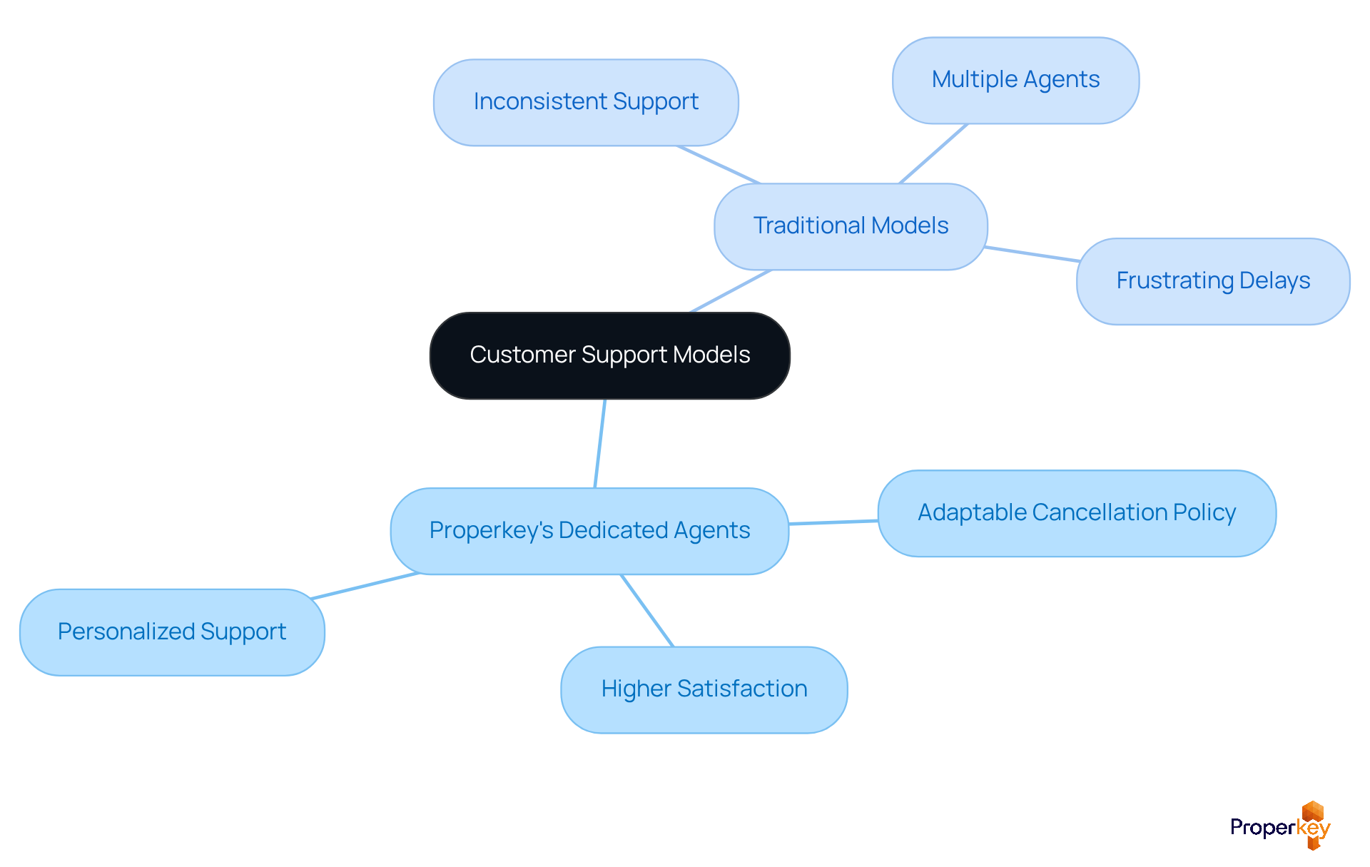 The central node represents the overall topic of customer support models. The branches show the two different approaches, with further details on the benefits and challenges of each. This layout helps you see how Properkey's model stands out in providing better service.