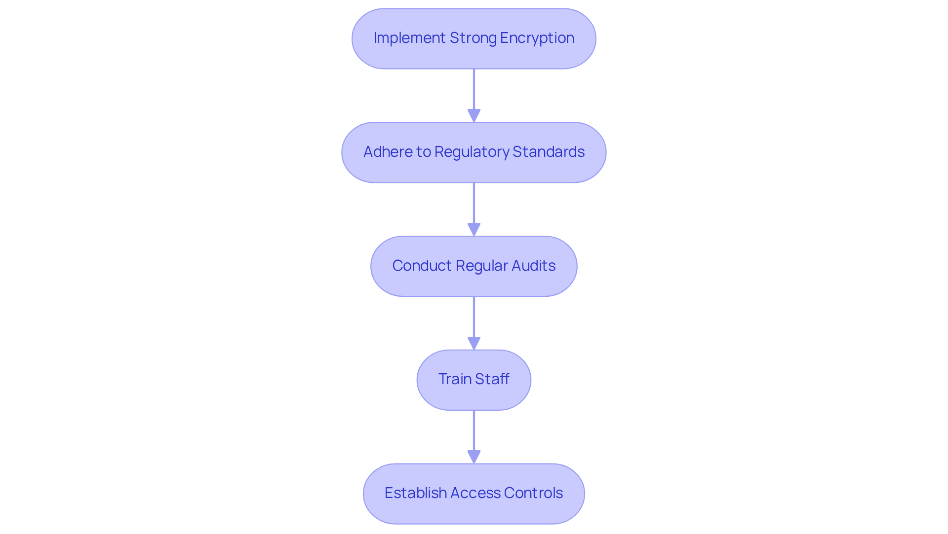 Each box represents a crucial step in securing genetic data. Follow the arrows to see how each practice builds on the previous one to enhance overall data security and compliance.