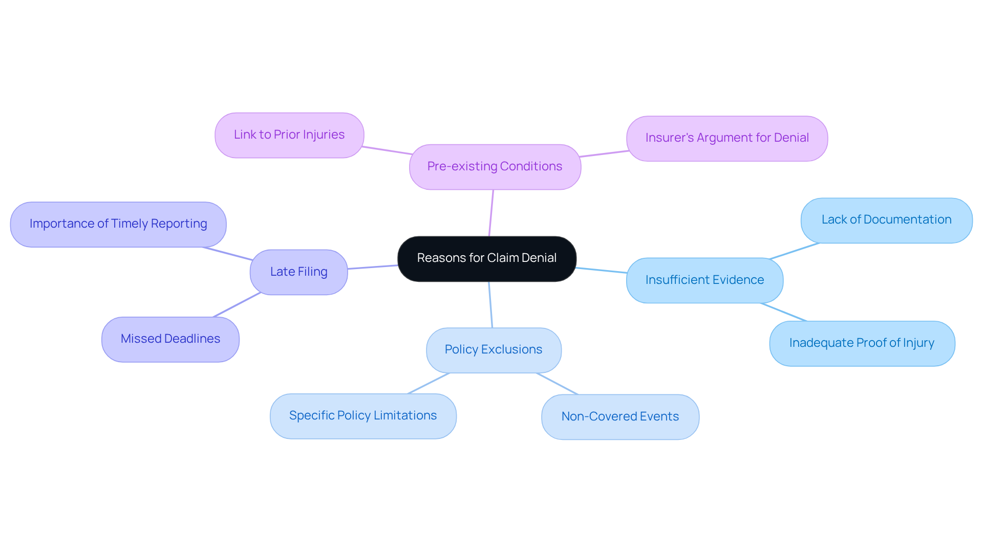 The center shows the main topic of claim denial reasons, and each branch represents a specific reason. Follow the branches to explore each reason and understand how they contribute to the denial of claims. The center shows the main topic of claim denial reasons, and each branch represents a specific reason. Follow the branches to explore each reason and understand how they contribute to the denial of claims.