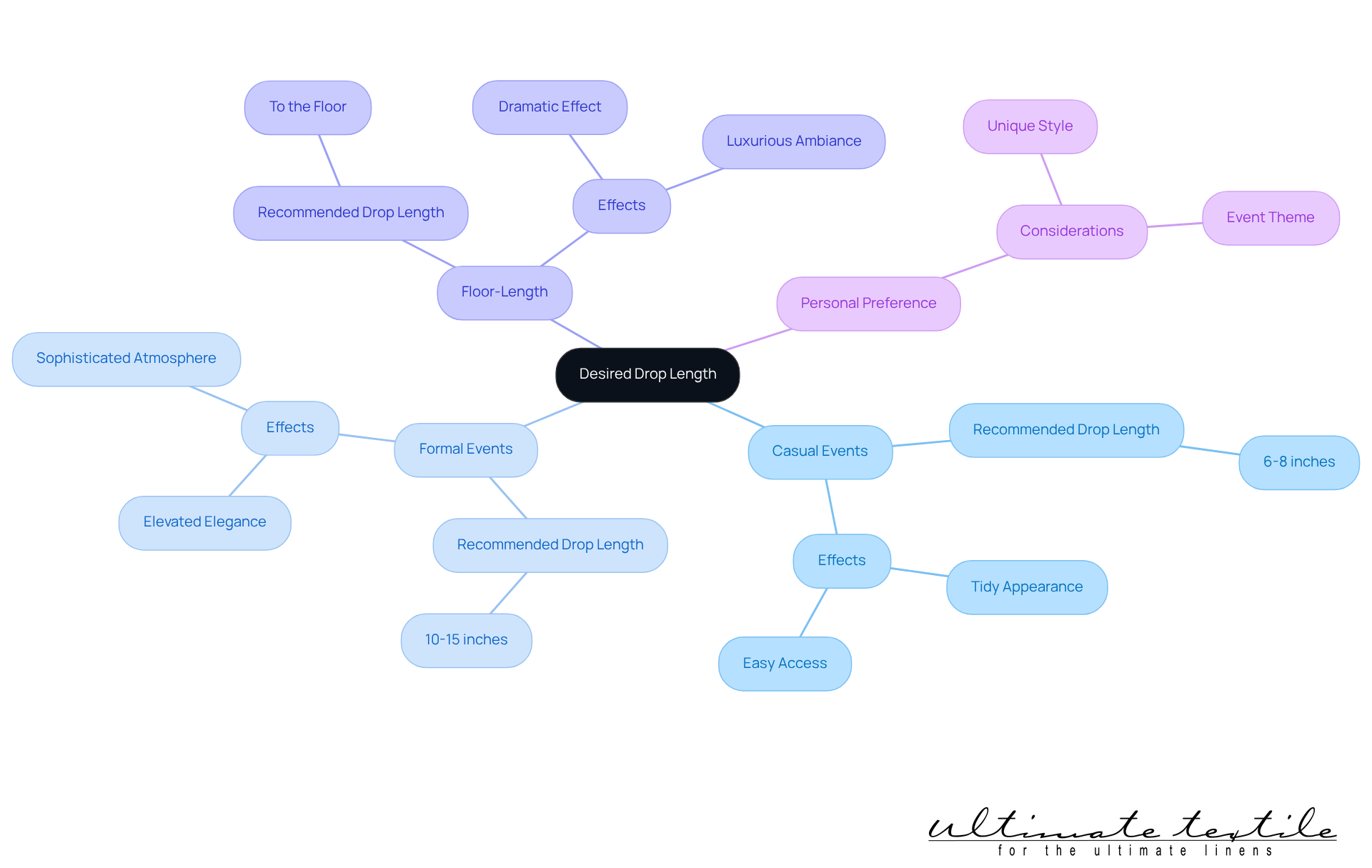 The central idea is the desired drop length, with branches showing different event types and their recommended fabric lengths. Each branch provides insights into how the drop length affects the event's atmosphere.