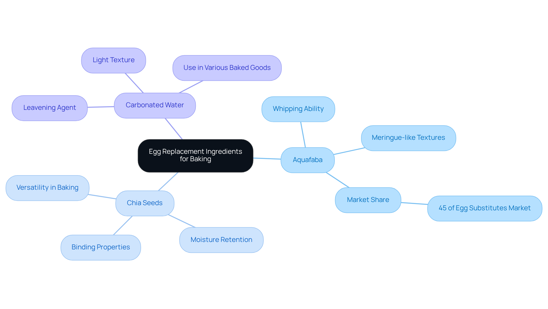 The center represents the main topic of egg replacements, while the branches show different ingredients and their specific benefits in baking. Follow the branches to explore how each ingredient can enhance your baking experience.