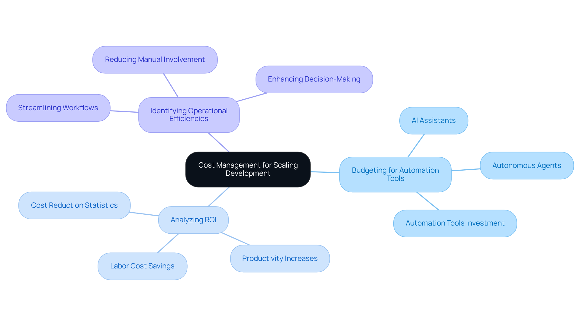 The central node represents the overall theme of cost management, while the branches show specific strategies and examples that contribute to effective scaling in development.