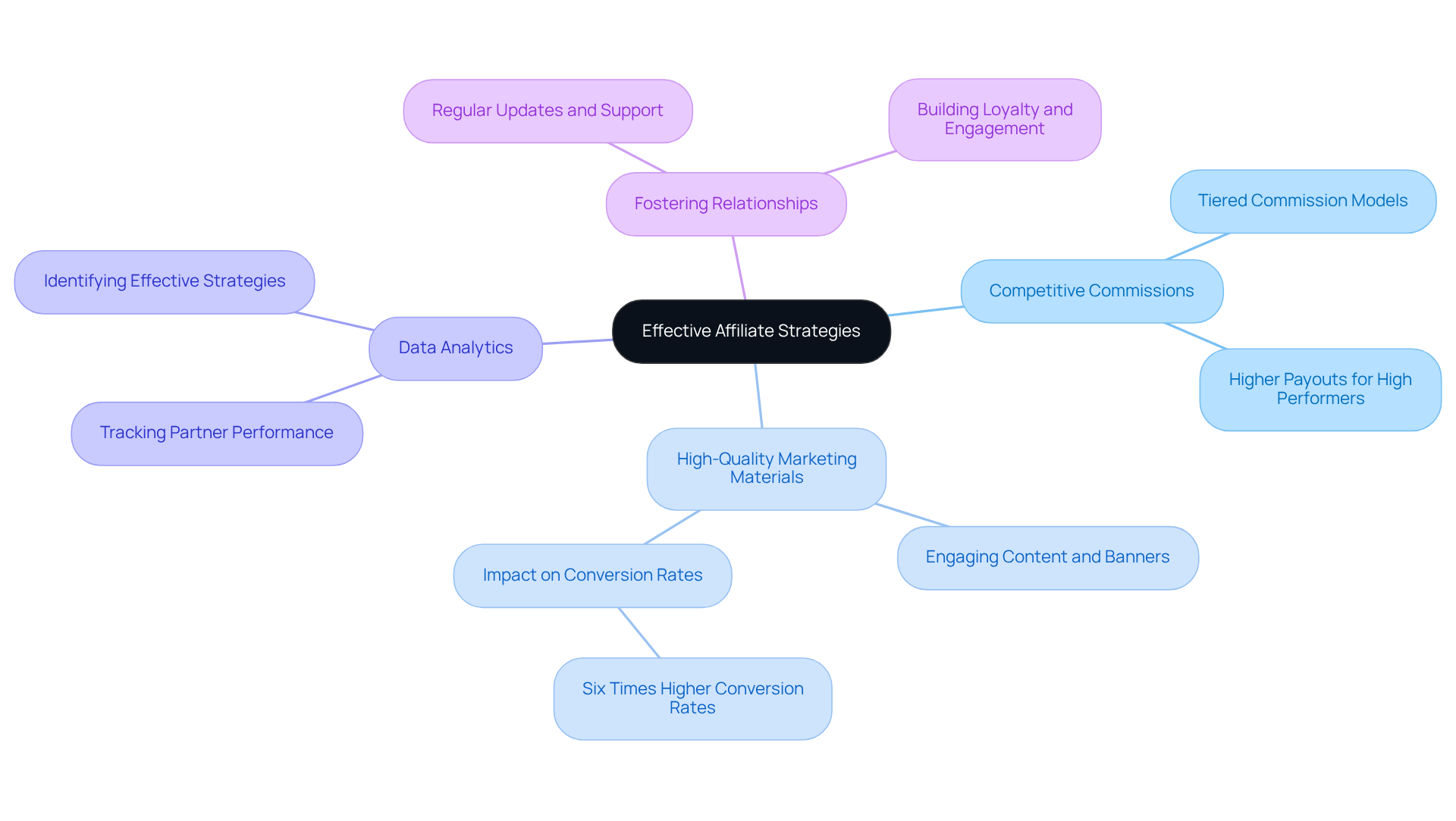 This mindmap starts with the central theme of effective affiliate strategies. Each branch represents a different strategy, and the sub-branches provide additional details about each approach. Follow the branches to see how each strategy contributes to attracting top affiliates.